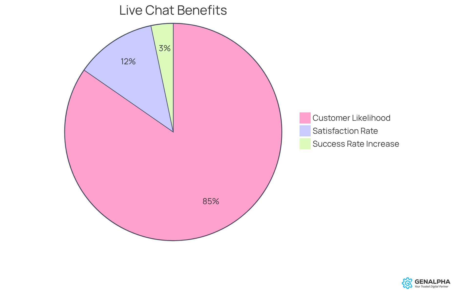 Each slice of the pie represents a key benefit of live chat: the larger the slice, the greater the impact on customer engagement and conversion. Blue shows the increase in success rates, green indicates how much more likely users are to become customers, and orange reflects customer satisfaction.