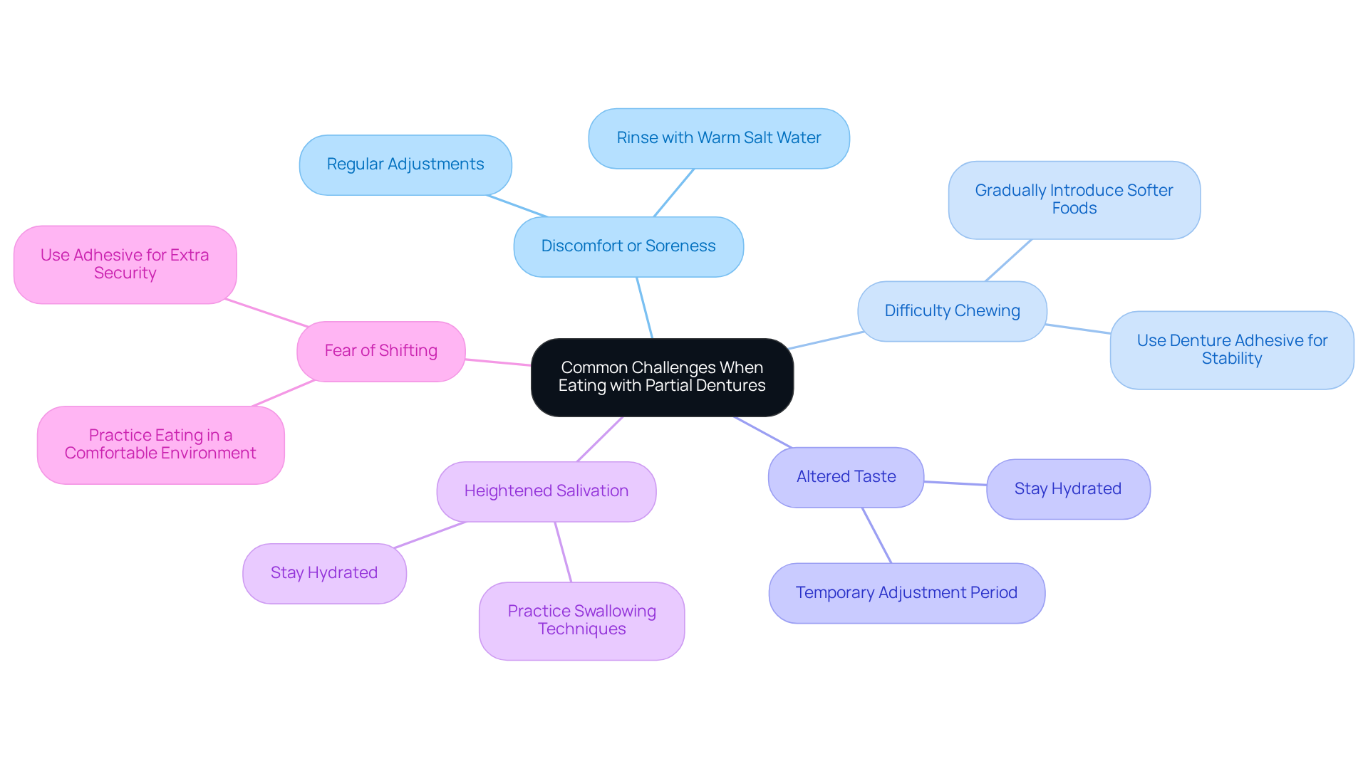 The center represents the main topic, and each branch shows a specific challenge. Follow the branches to see tips for overcoming each issue, making it easier to understand how to adapt to eating with partial dentures.