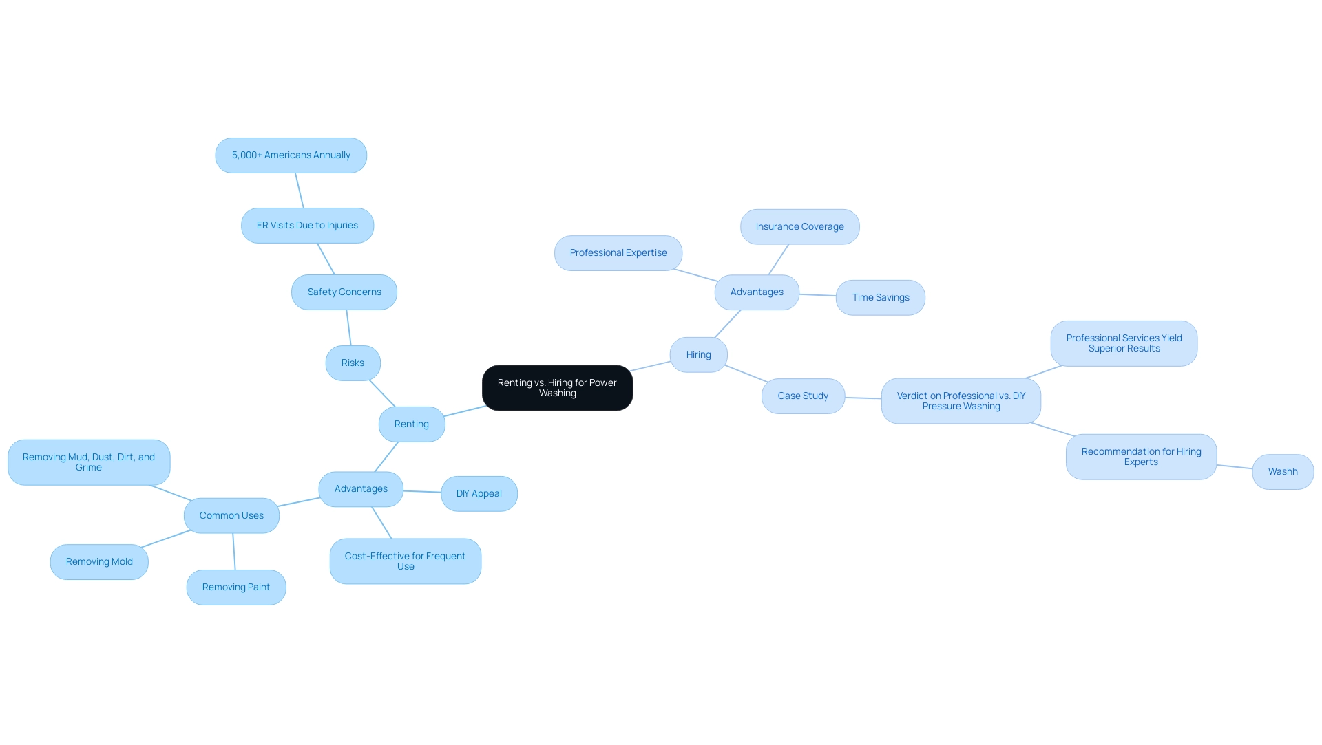 The central node represents the decision at hand, with branches for 'Renting' and 'Hiring', each detailing the respective advantages, risks, and considerations.