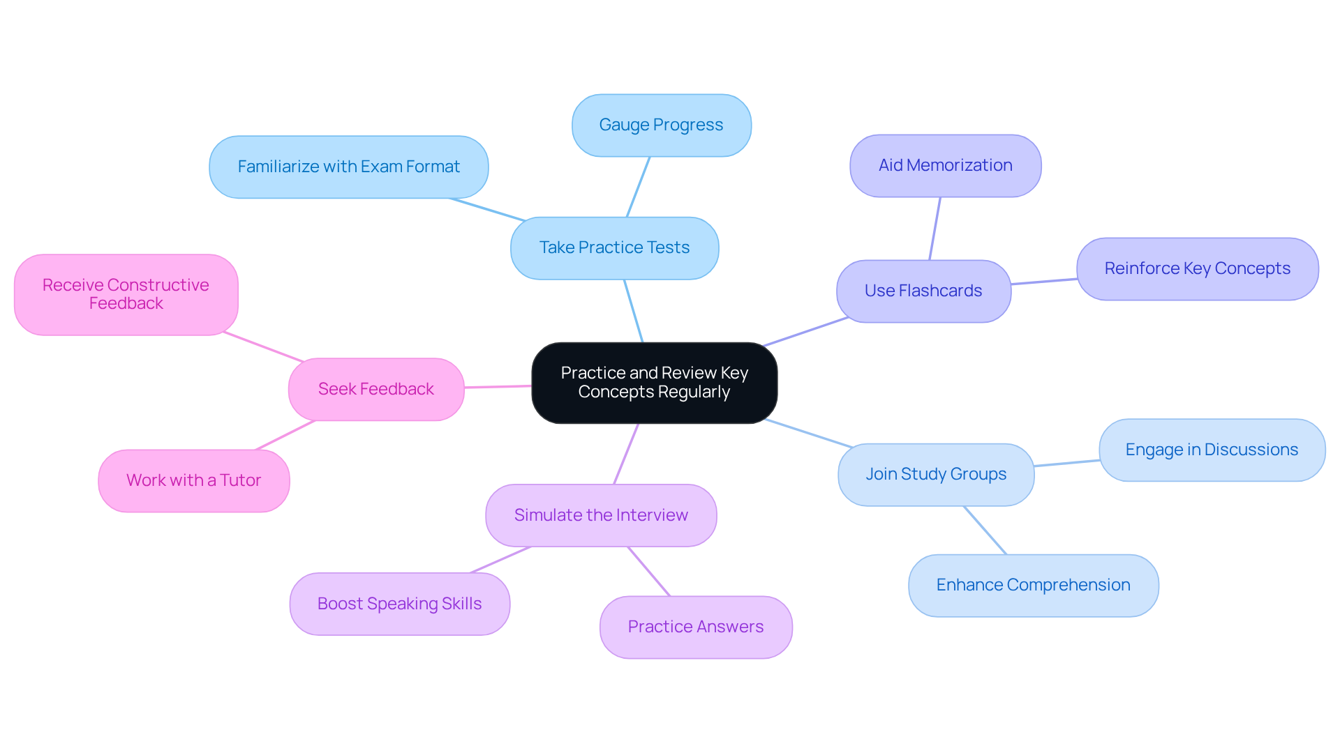The central node represents the main theme of regular practice and review, while the branches show different strategies you can use to prepare effectively. Each strategy is a step towards boosting your confidence and knowledge for the exam.