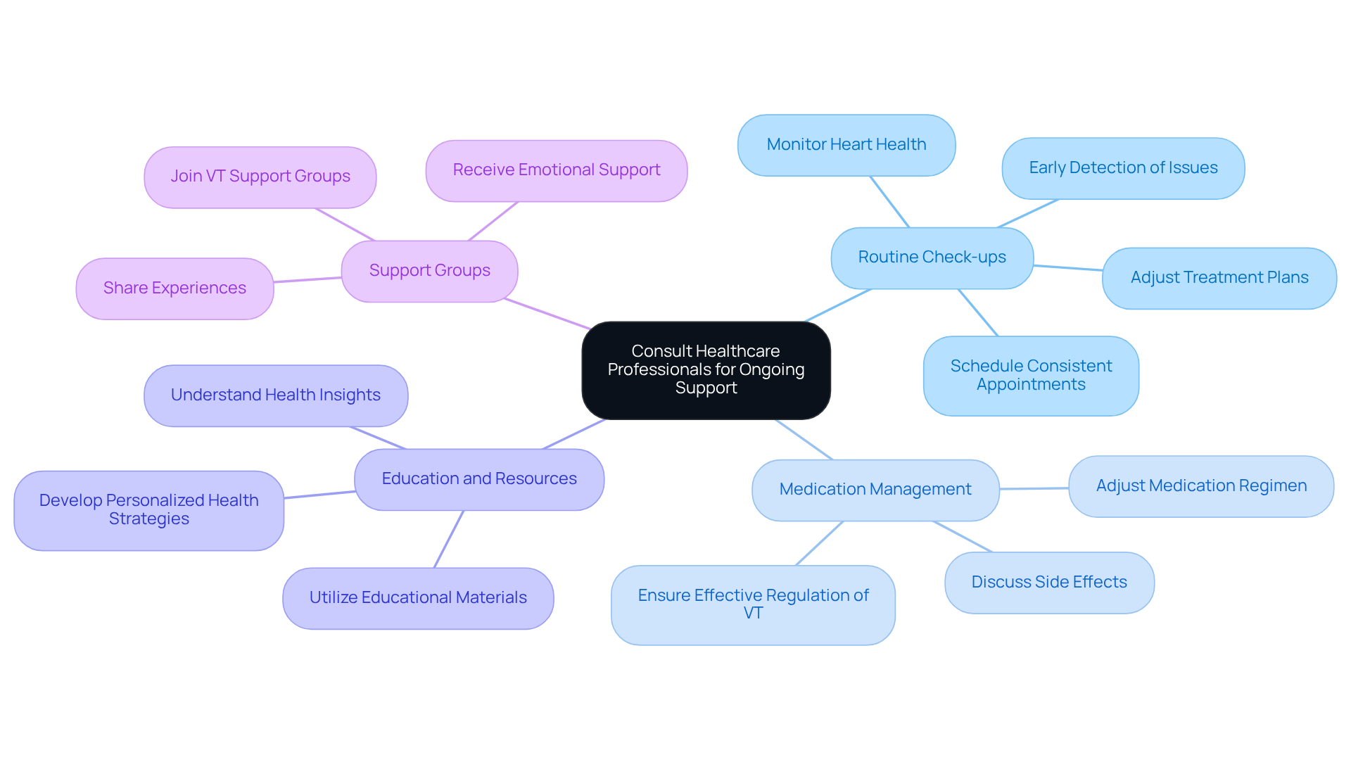 The central node represents the importance of consulting healthcare professionals, while the branches show different aspects of managing your heart health. Each branch contains specific actions or considerations that can help you feel more in control of your condition.