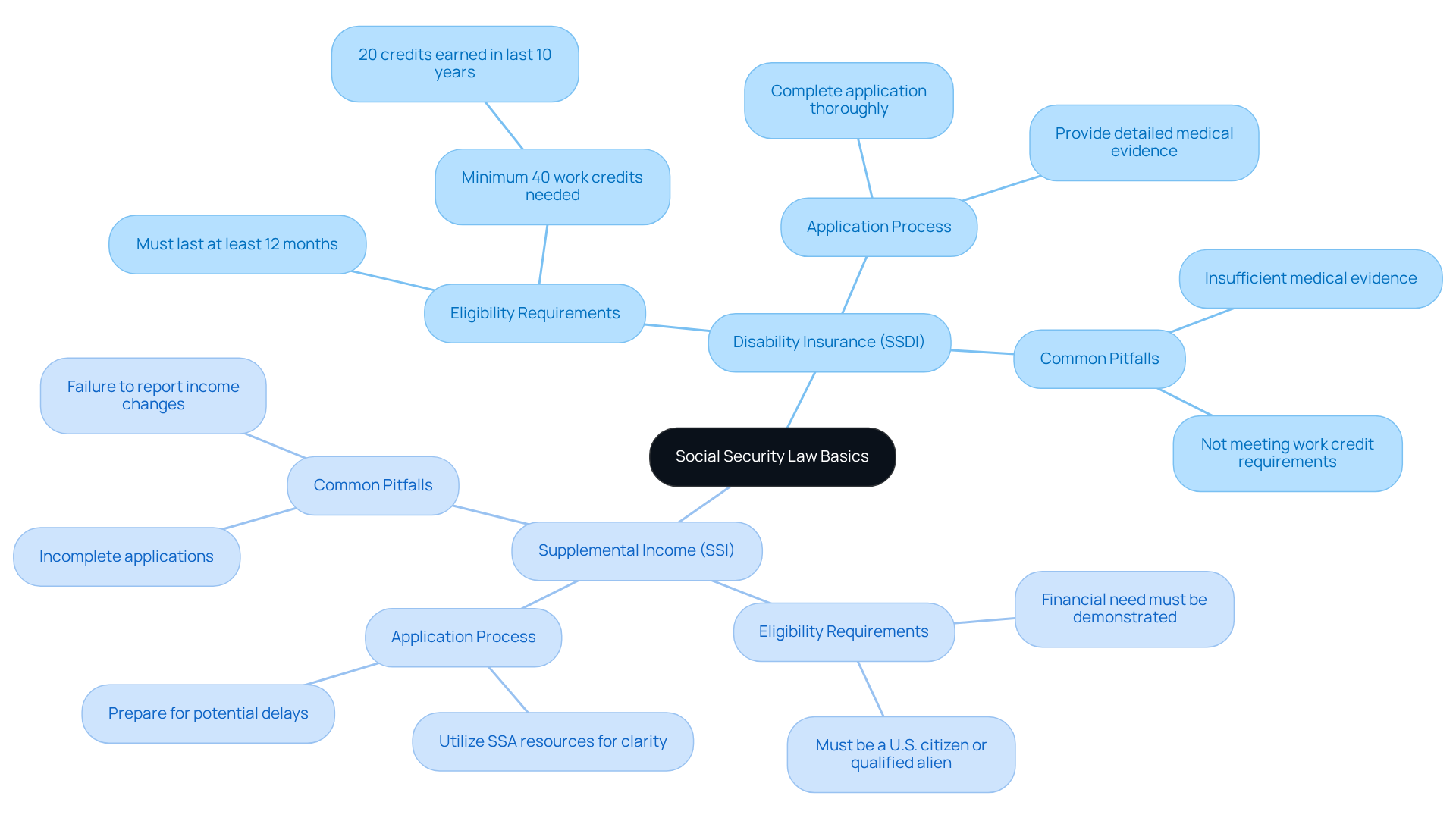This mindmap helps you visualize the key aspects of Social Security law. Start at the center with the basics, then follow the branches to explore SSDI and SSI, along with their requirements and challenges. Each branch represents important information that can help you navigate the system more effectively. This mindmap helps you visualize the key aspects of Social Security law. Start at the center with the basics, then follow the branches to explore SSDI and SSI, along with their requirements and challenges. Each branch represents important information that can help you navigate the system more effectively.