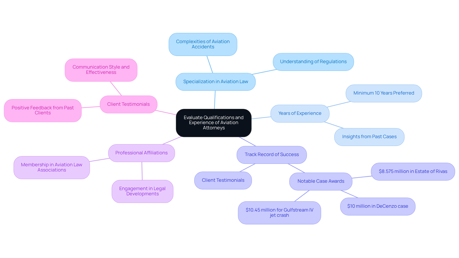Start at the center with the main topic, then follow the branches to explore each important factor in choosing an aviation attorney. Each branch provides insights into what to look for, helping you make an informed decision.