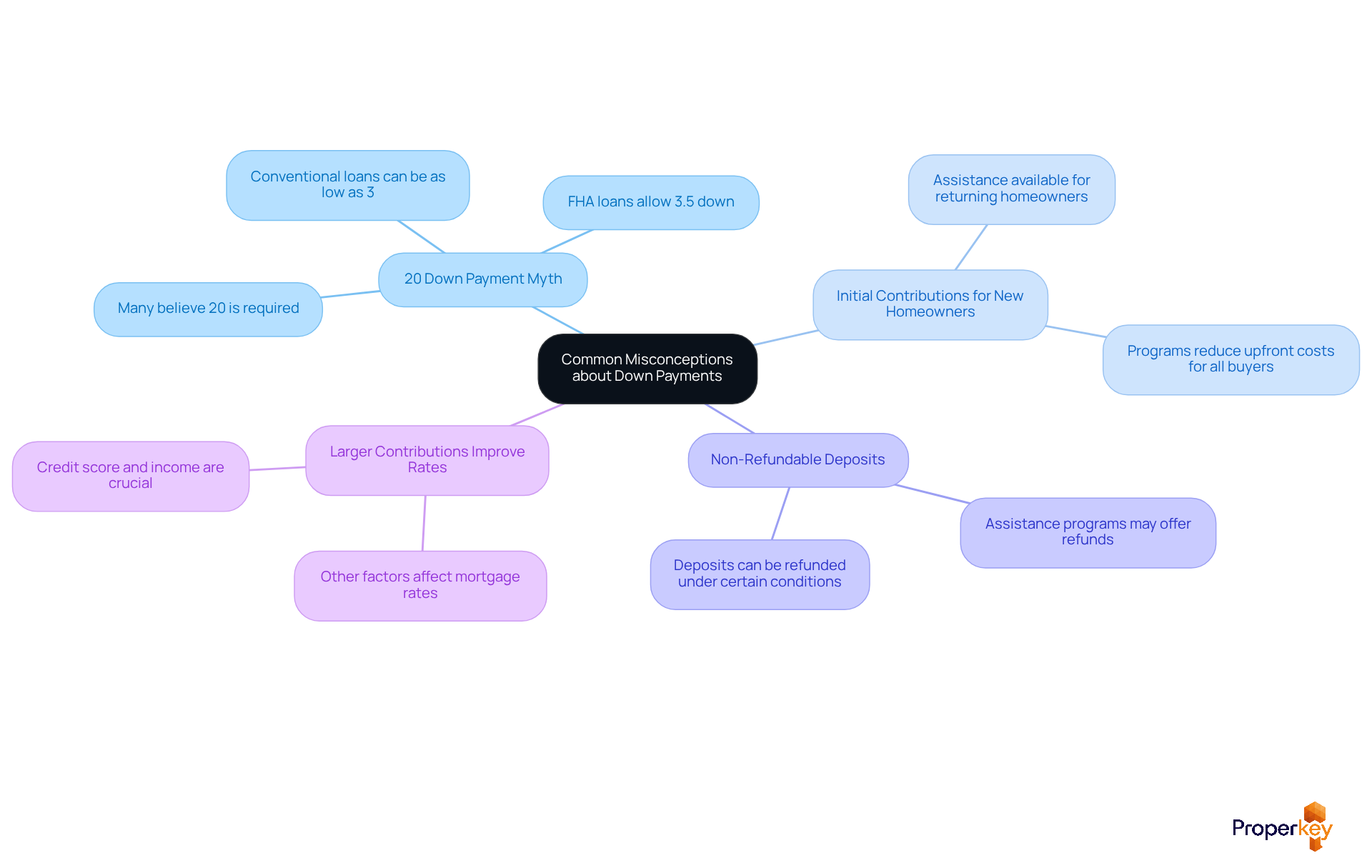This mindmap starts with the main topic in the center and branches out to show different myths about down payments. Each branch explains a misconception and provides the truth, helping you understand what to believe when it comes to down payments in homeownership. This mindmap starts with the main topic in the center and branches out to show different myths about down payments. Each branch explains a misconception and provides the truth, helping you understand what to believe when it comes to down payments in homeownership.