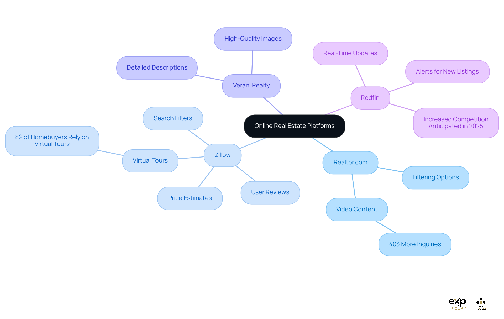 The central node represents the main topic, while each branch shows a different platform. Sub-branches highlight key features that can help you in your home search. This layout helps you quickly compare the platforms and understand their benefits. The central node represents the main topic, while each branch shows a different platform. Sub-branches highlight key features that can help you in your home search. This layout helps you quickly compare the platforms and understand their benefits.