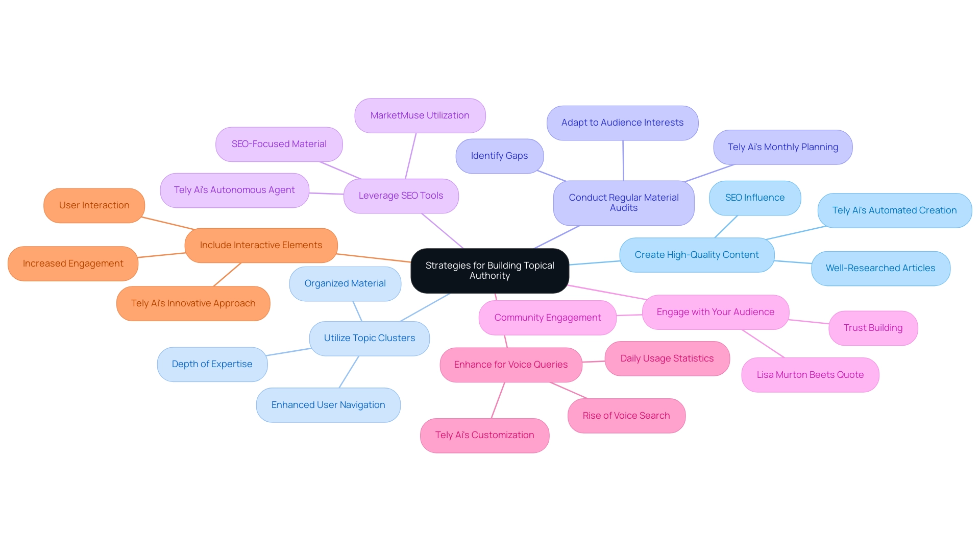 Each branch represents a strategy for enhancing topical authority, with sub-branches providing additional details or benefits of each strategy.