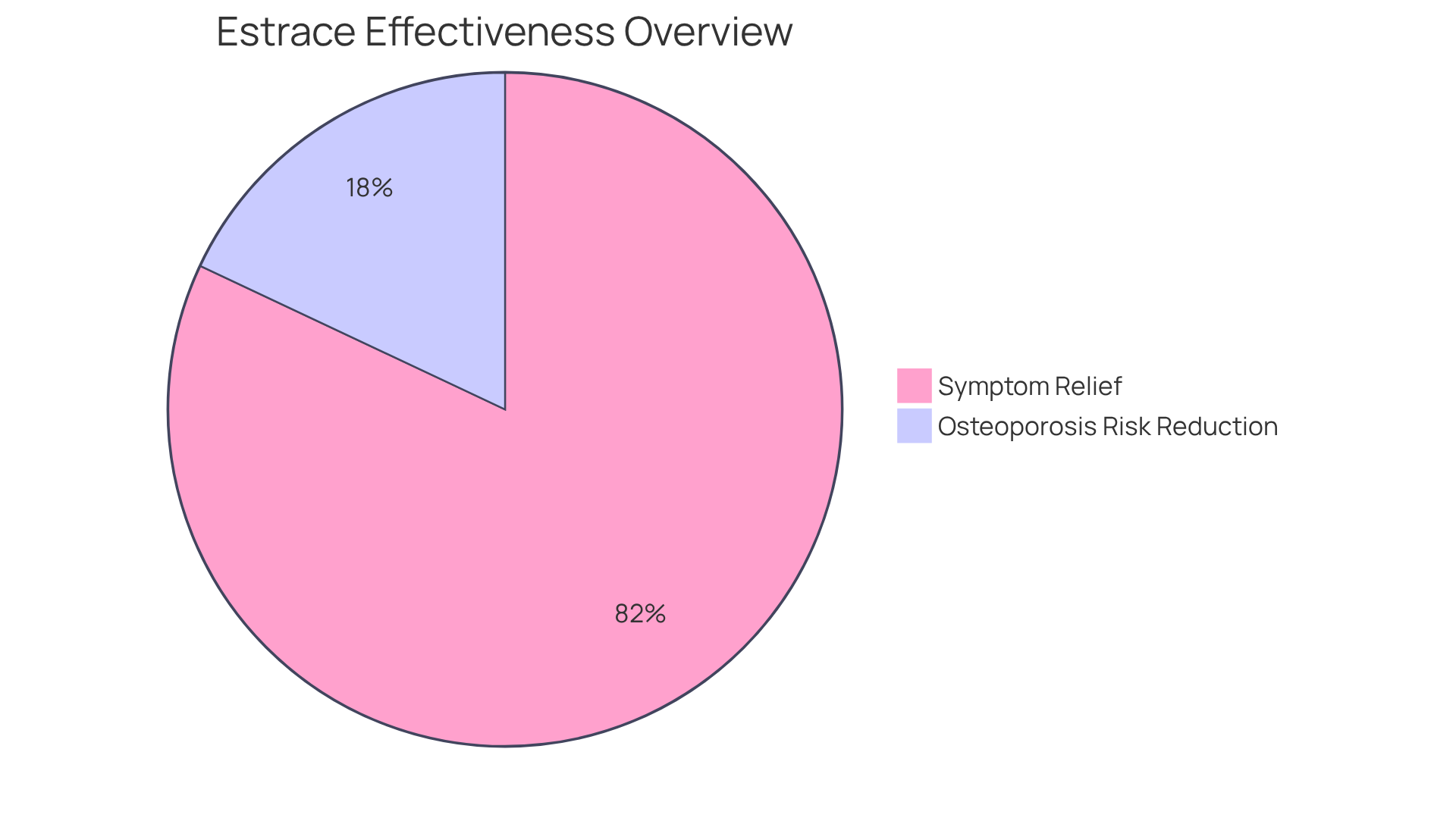 Each segment of the pie chart shows how effective Estrace is in helping women manage menopause symptoms and reduce osteoporosis risk. The larger the segment, the more significant the impact.