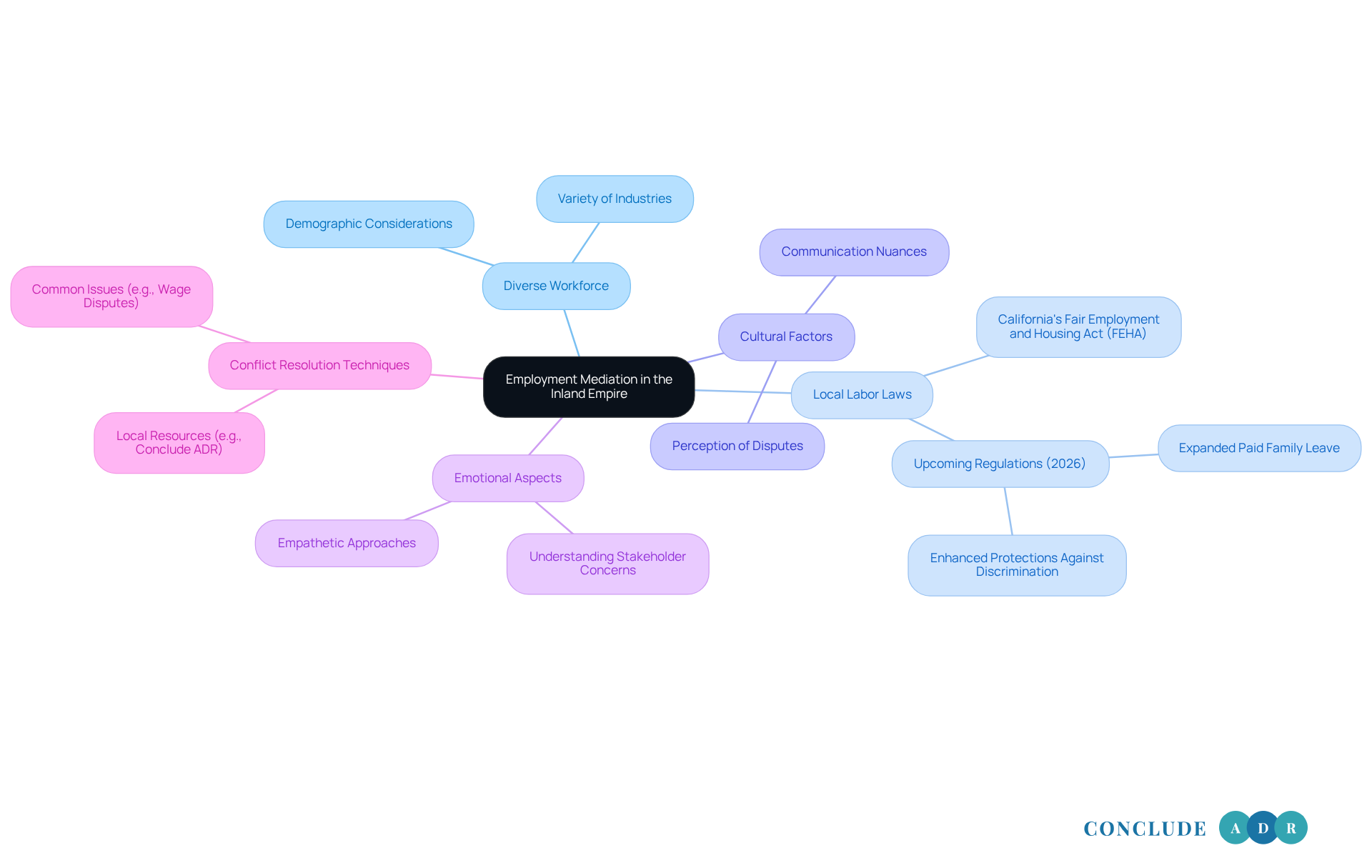 This mindmap starts with the main topic of employment mediation and branches out into various related areas. Each branch represents a key factor influencing mediation, helping you see how they all connect and contribute to the overall understanding of the mediation landscape. This mindmap starts with the main topic of employment mediation and branches out into various related areas. Each branch represents a key factor influencing mediation, helping you see how they all connect and contribute to the overall understanding of the mediation landscape.