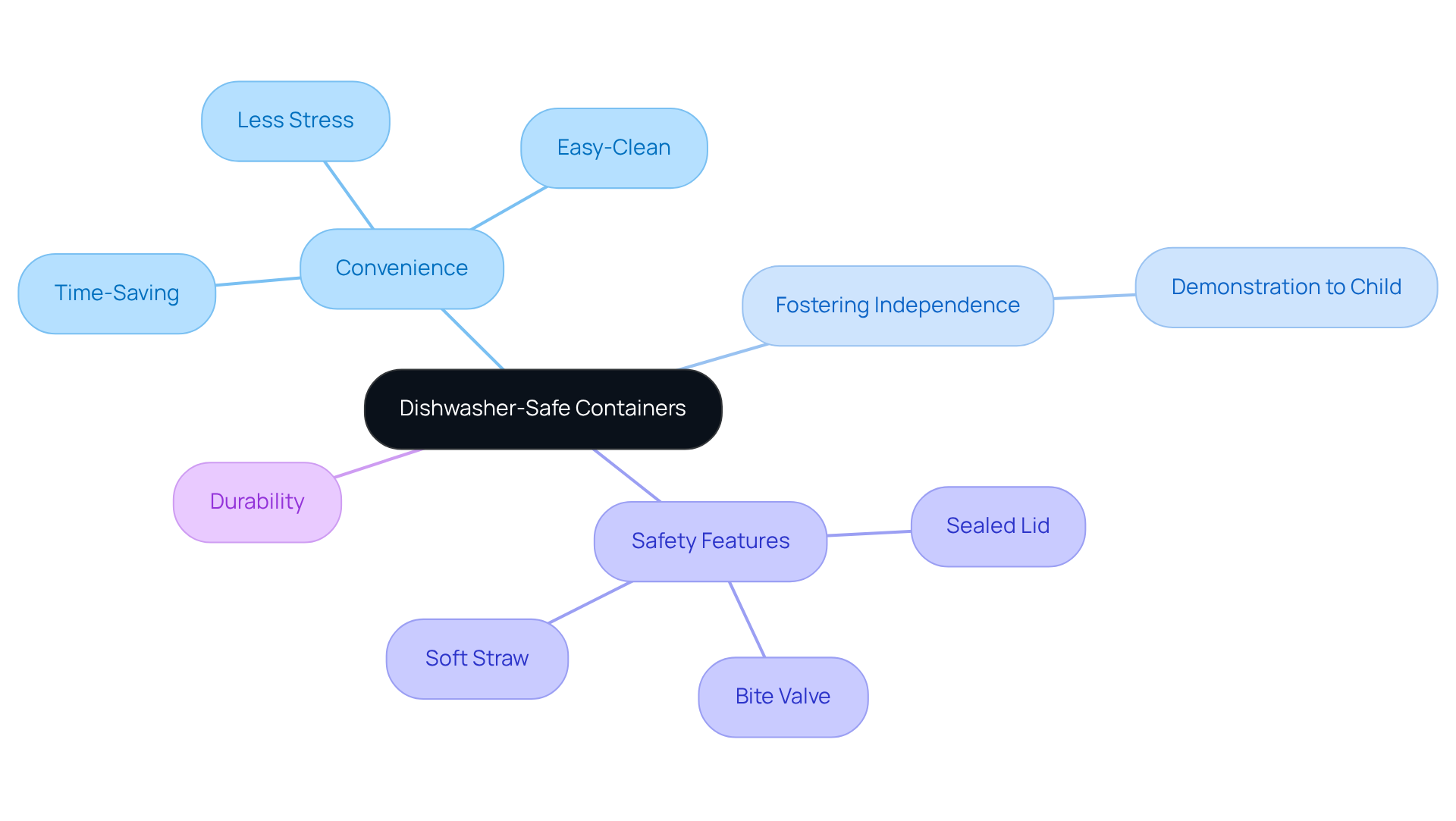 The central node represents the main feature of the containers, while the branches show how this feature connects to various benefits for parents and children. Each color-coded branch helps you easily identify different aspects of the product.