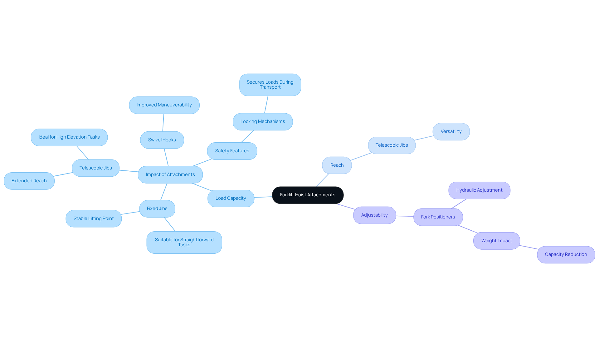 This mindmap starts with the main topic in the center and branches out to show different characteristics and types of forklift hoist attachments. Each branch represents a key feature or variation, helping you see how they relate to the overall topic. The colors and layout make it easy to follow and understand the distinctions.