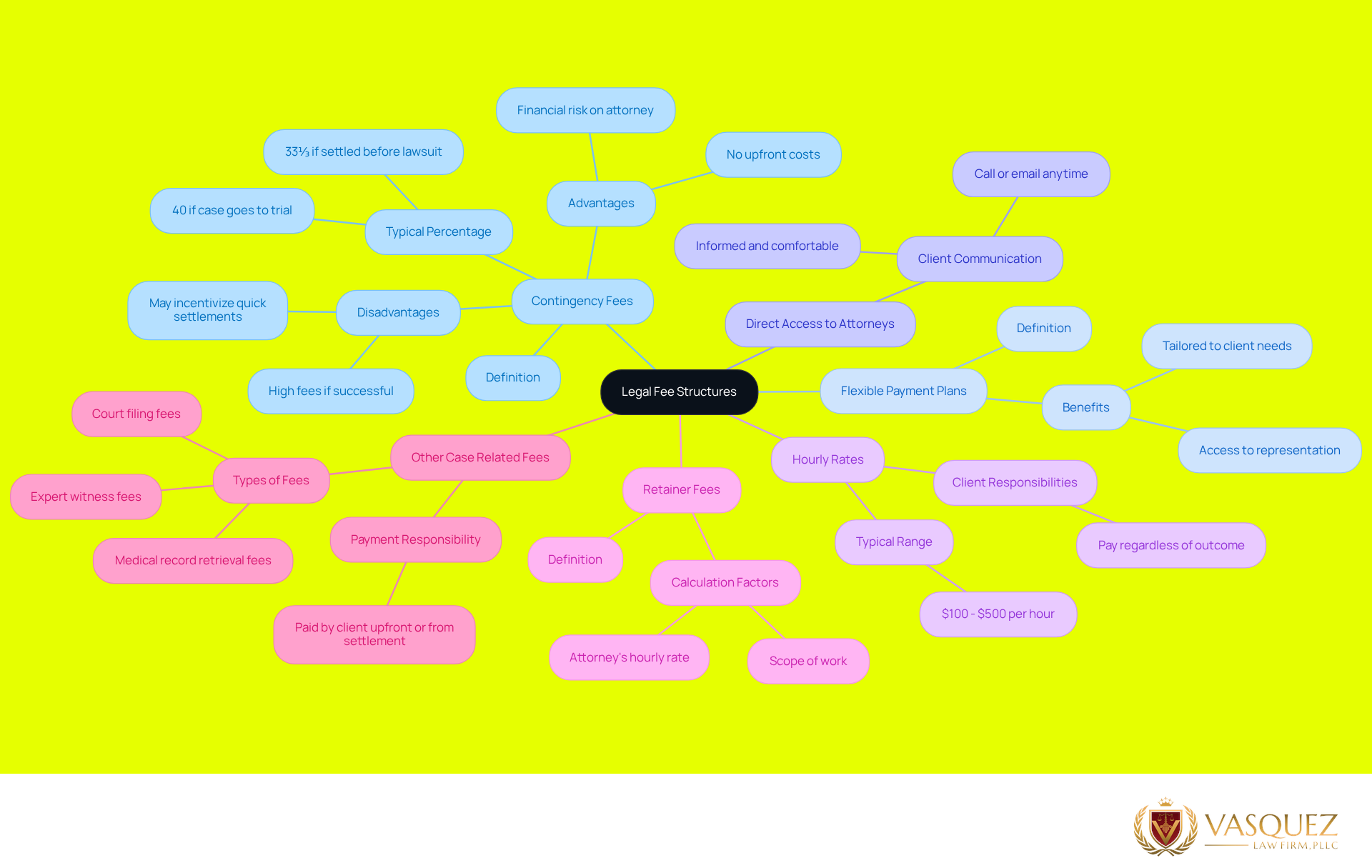 This mindmap helps you navigate the different types of legal fees. Start at the center with 'Legal Fee Structures' and follow the branches to learn about each type of fee and what it means for you. Each color represents a different category, making it easy to see how they relate to one another.