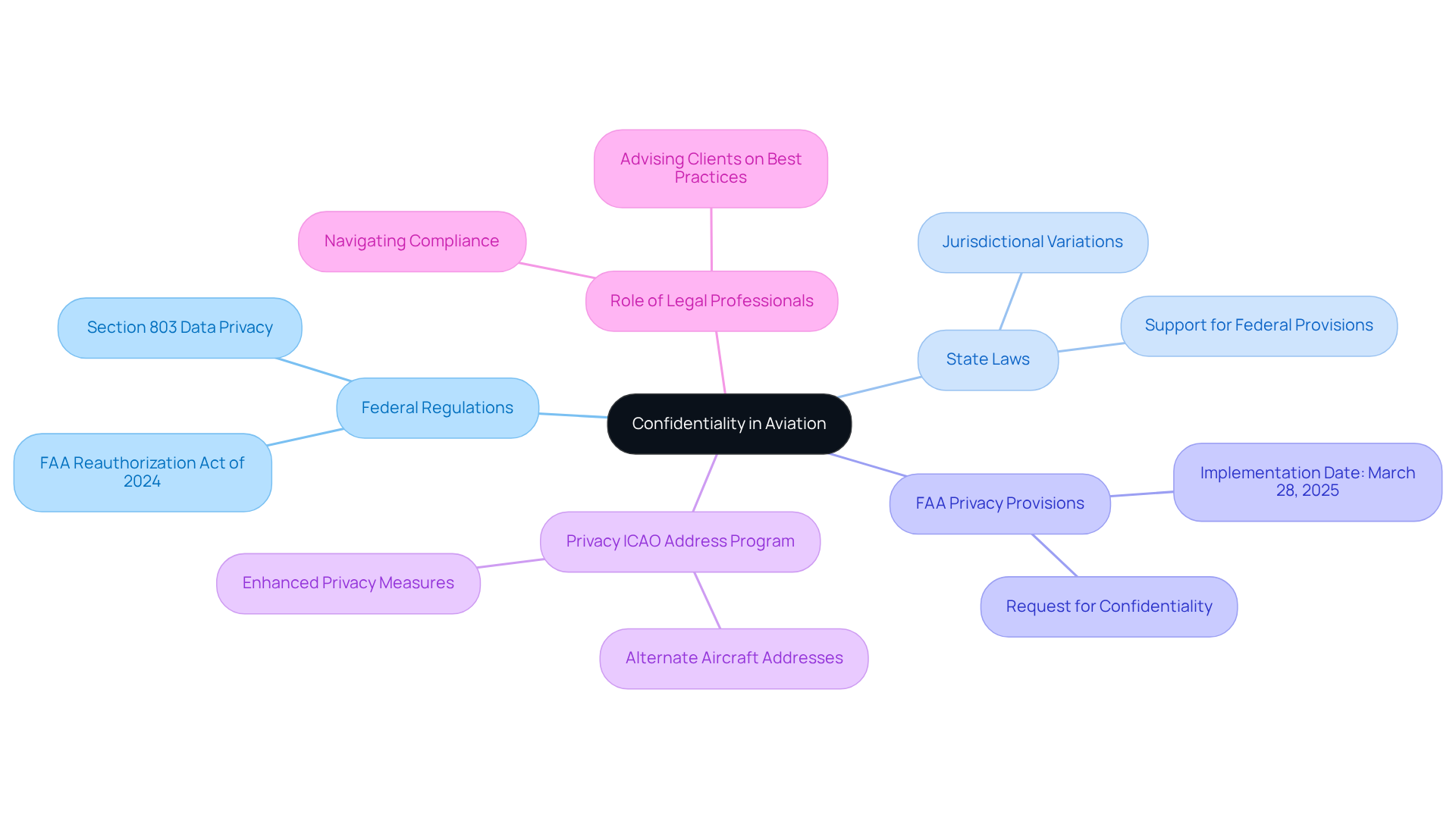 The central node represents the main topic, while the branches show different aspects of confidentiality laws and regulations. Each branch connects to specific details, helping you understand how they all relate to the overarching theme.