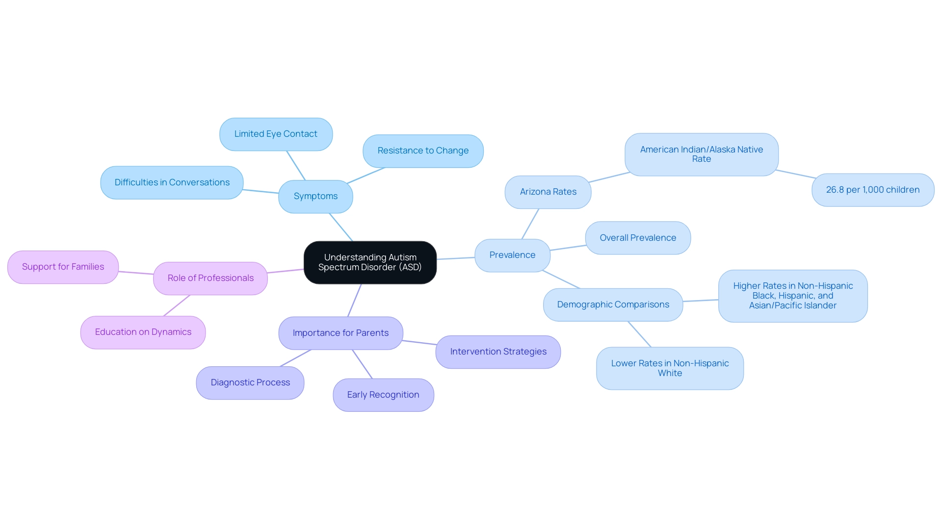 The central node represents ASD, with branches showing symptoms, prevalence, the significance for parents, and the role of professionals.