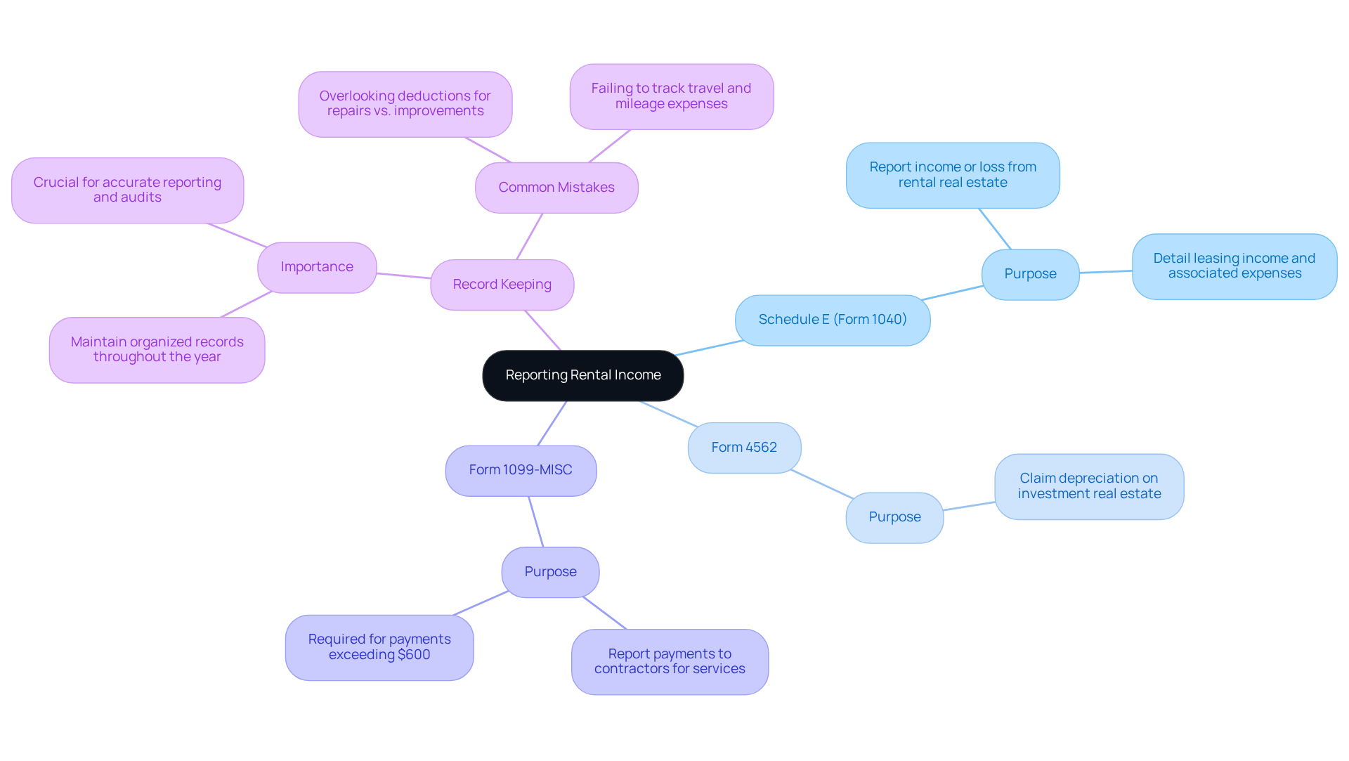 The center represents the main topic of reporting rental income. Each branch shows a specific form and its purpose, while additional branches highlight the importance of record-keeping and common pitfalls to avoid.