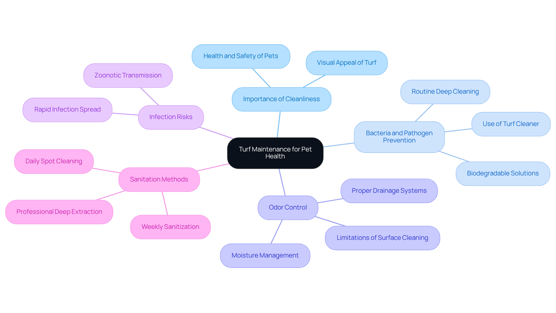 Start at the center with the main topic, then explore each branch to see how different factors contribute to keeping pets safe and healthy on artificial grass.