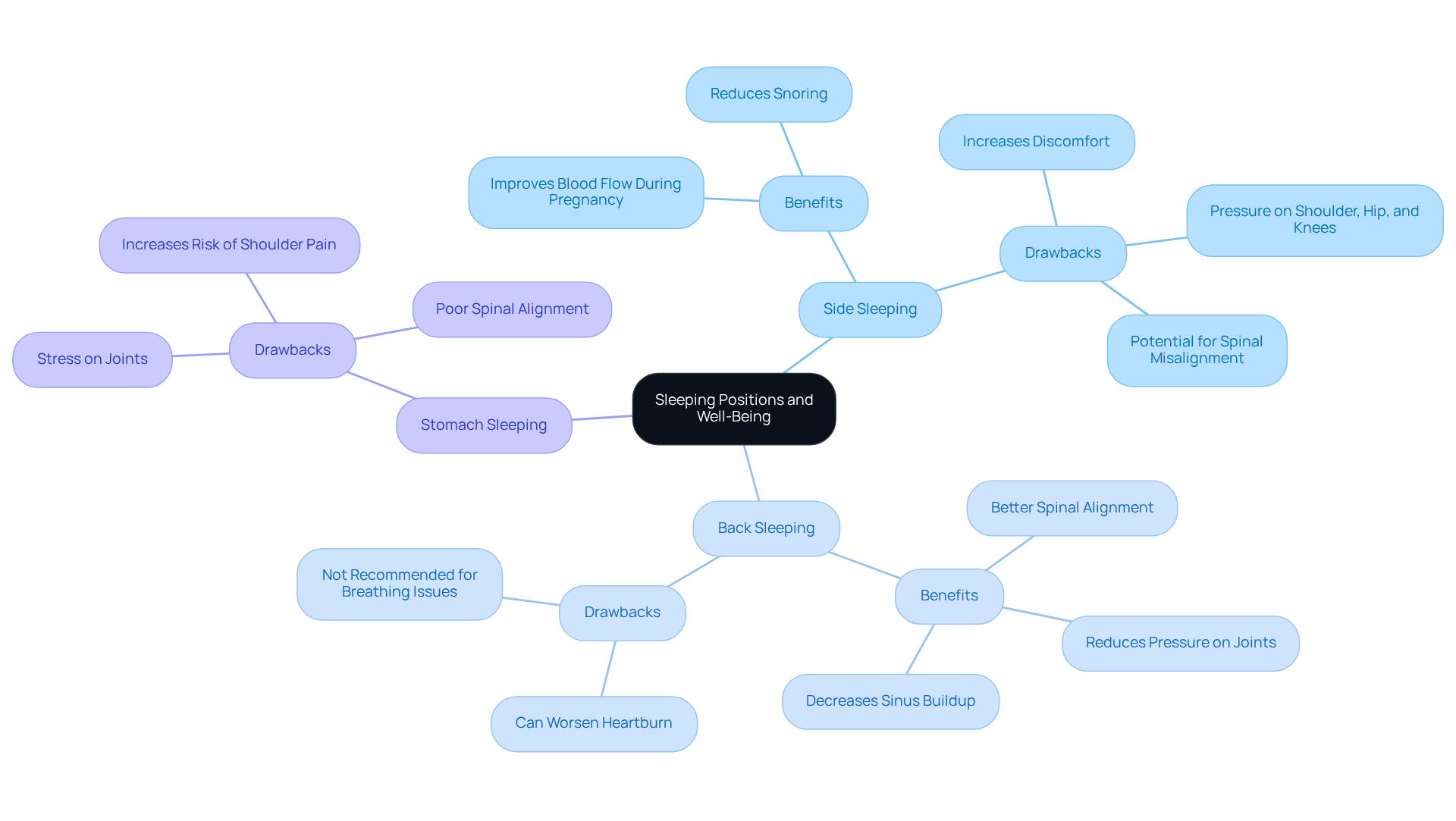 This mindmap shows how different sleeping positions affect comfort and well-being. Each branch represents a position, with further details on its benefits and drawbacks. Follow the branches to understand how your choice of sleeping position can influence your overall rest and comfort. This mindmap shows how different sleeping positions affect comfort and well-being. Each branch represents a position, with further details on its benefits and drawbacks. Follow the branches to understand how your choice of sleeping position can influence your overall rest and comfort.