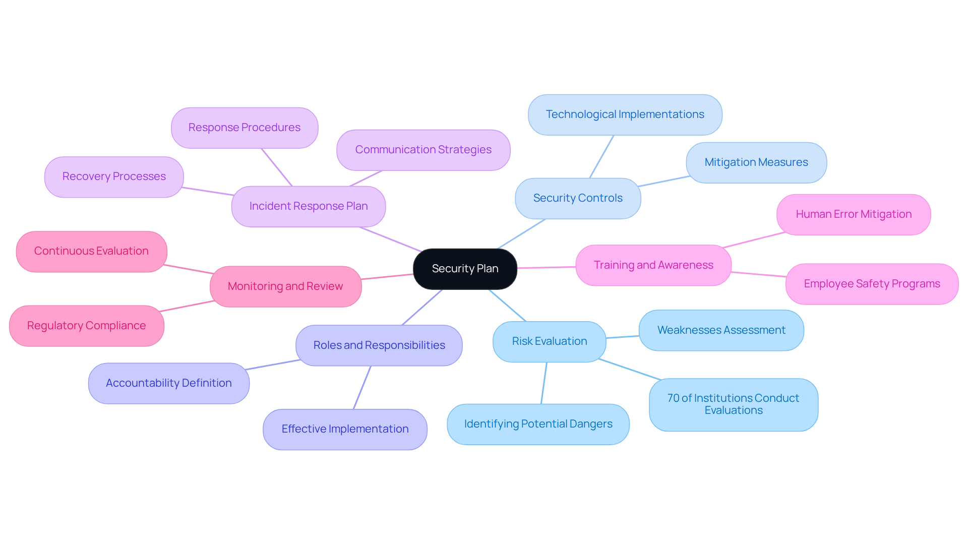The central node represents the overall security plan, while each branch highlights a critical component. Follow the branches to explore how each part contributes to the organization's security strategy.