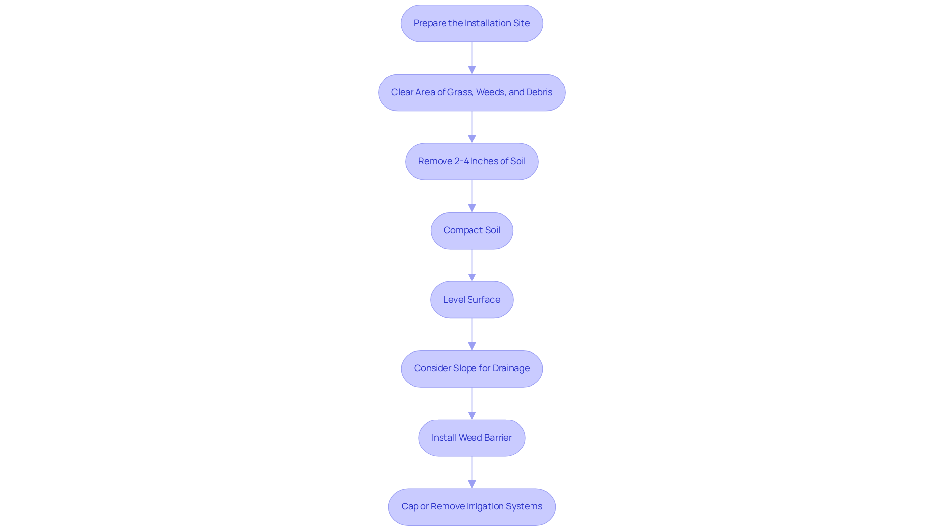 Each box represents a step in the preparation process. Follow the arrows to see the order in which tasks should be completed for a successful installation.