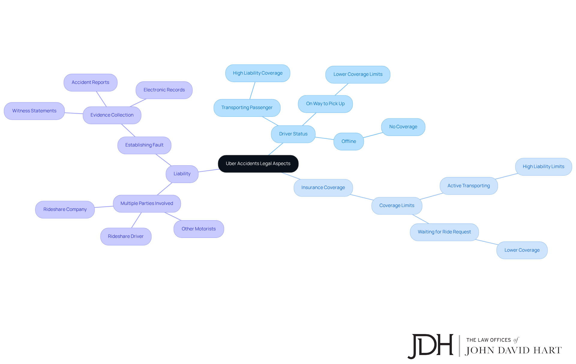 The central node represents the overall topic, while the branches show the main considerations. Each sub-branch dives deeper into specific aspects, helping you visualize how they connect.