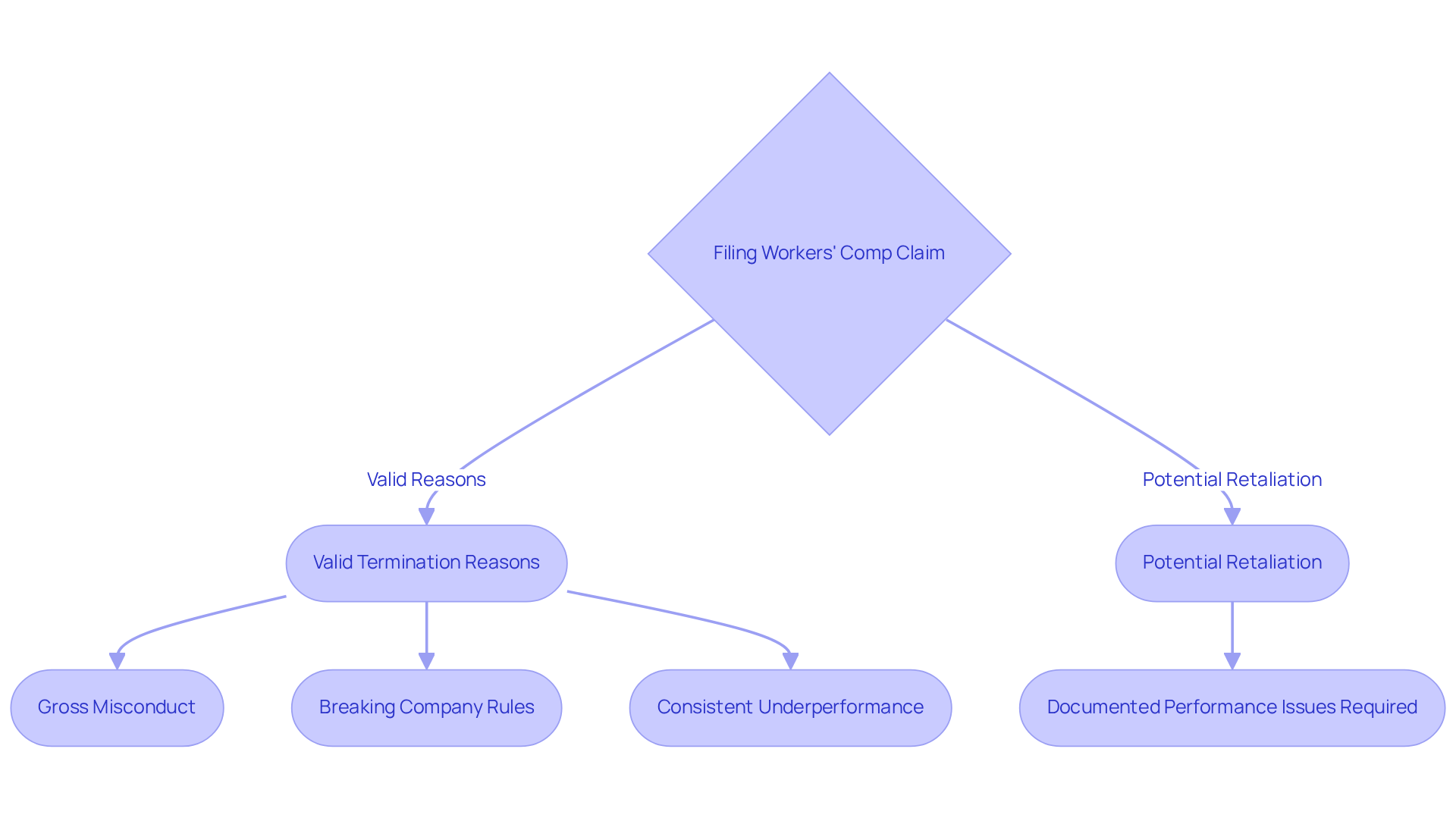 This flowchart helps you understand the conditions under which an employer can legally terminate an employee after they file a workers' compensation claim. Follow the paths to see what actions might lead to valid termination versus those that could be seen as retaliation. This flowchart helps you understand the conditions under which an employer can legally terminate an employee after they file a workers' compensation claim. Follow the paths to see what actions might lead to valid termination versus those that could be seen as retaliation.
