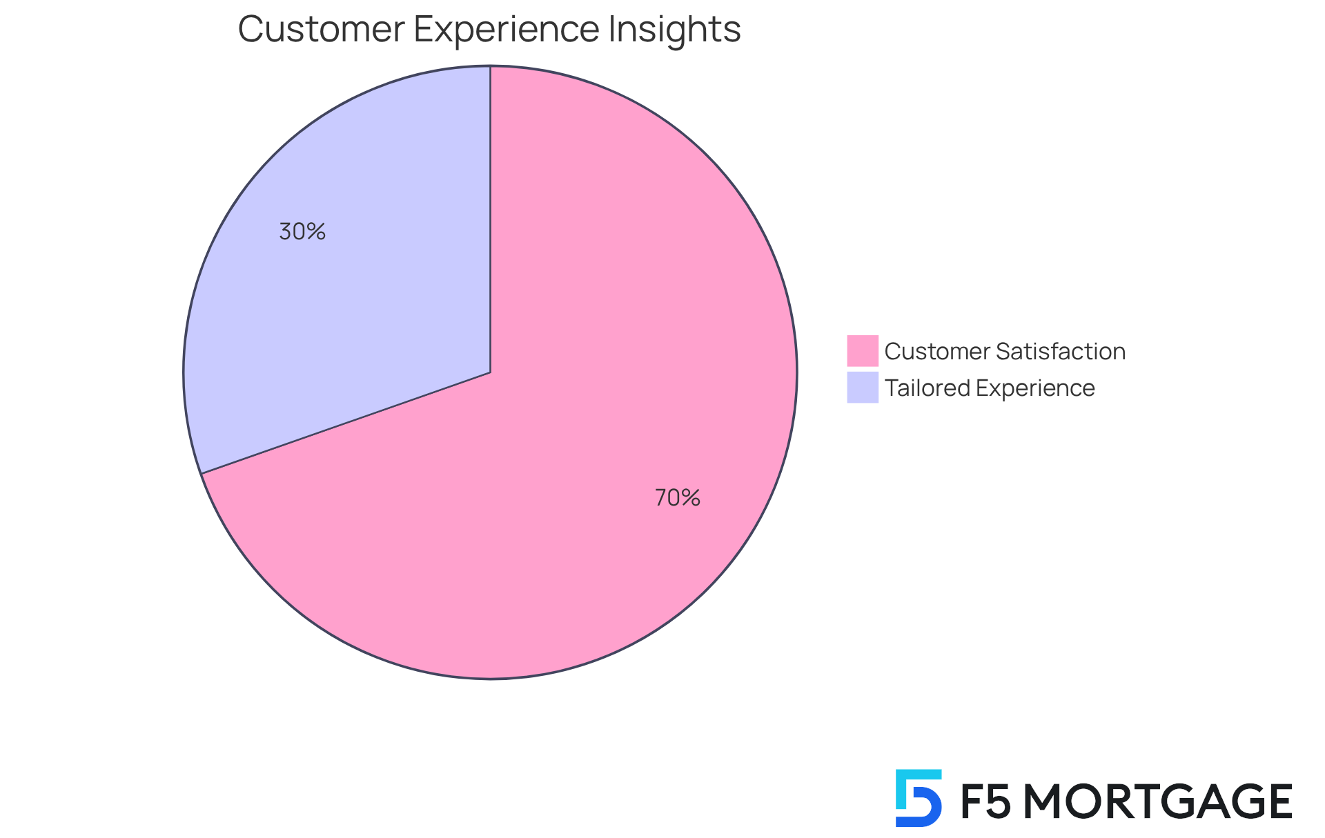 The blue slice shows the percentage of homeowners who value personalized service, while the green slice represents the high customer satisfaction rate — a clear indication of how well F5 Mortgage meets client needs.
