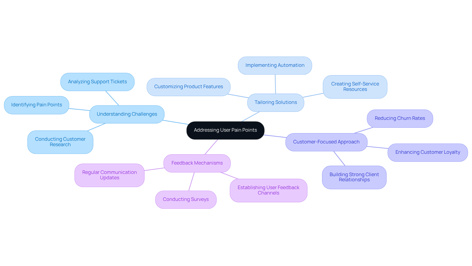 The central concept focuses on understanding and addressing user pain points. Each branch represents a strategy or action that can enhance product appeal and foster client relationships. Follow the branches to explore how each theme contributes to building a successful SaaS product.