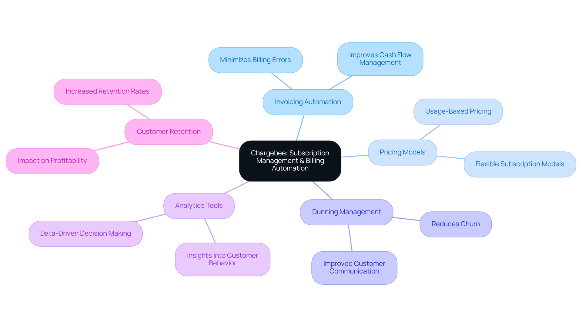 The central node represents Chargebee's overall focus, while the branches illustrate the key features and benefits that contribute to effective subscription management and billing automation.