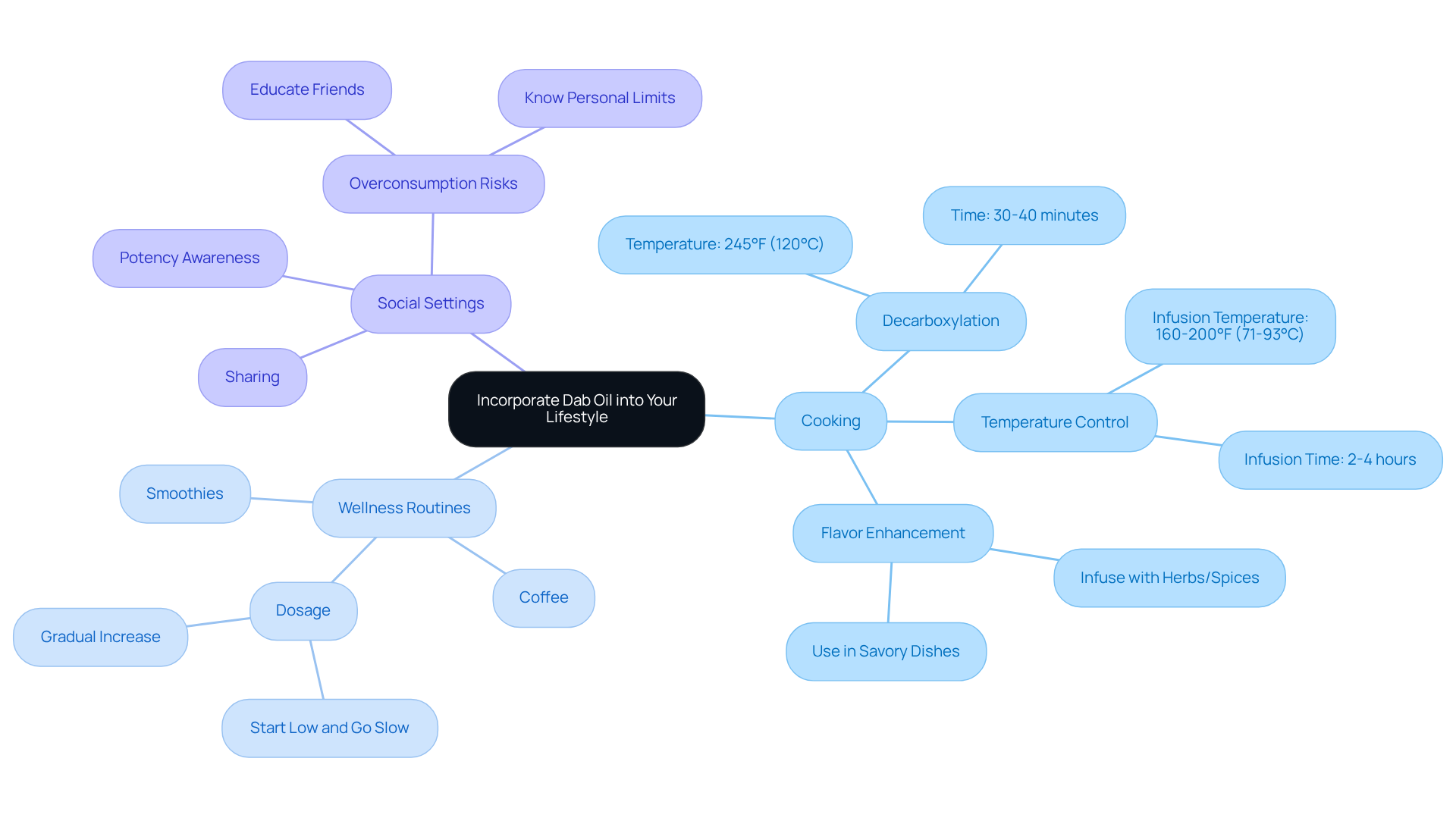The central idea is how to use dab oil in your life. Each branch shows a different area where dab oil can be integrated, with tips and considerations for each. Follow the branches to explore creative ways to enhance your cannabis experience! The central idea is how to use dab oil in your life. Each branch shows a different area where dab oil can be integrated, with tips and considerations for each. Follow the branches to explore creative ways to enhance your cannabis experience!