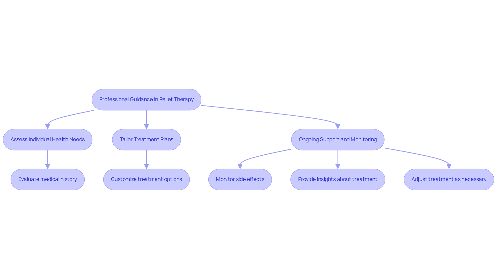 This flowchart outlines the steps involved in navigating pellet therapy with the help of healthcare professionals. Each box represents a key stage in the process, showing how professional guidance supports you at every turn. This flowchart outlines the steps involved in navigating pellet therapy with the help of healthcare professionals. Each box represents a key stage in the process, showing how professional guidance supports you at every turn.