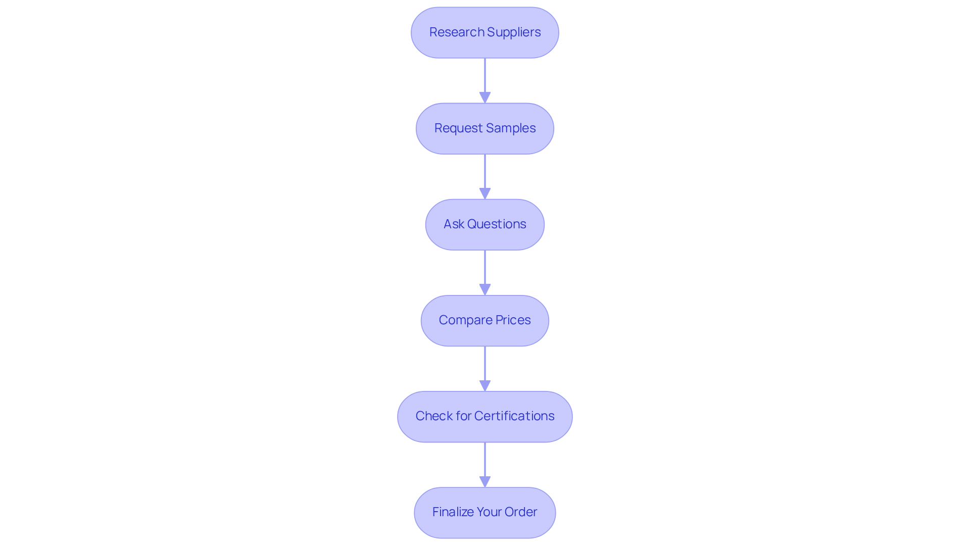 Each box represents a step in the buying process. Follow the arrows to see how to move from one step to the next, ensuring you cover all important aspects before making your purchase.