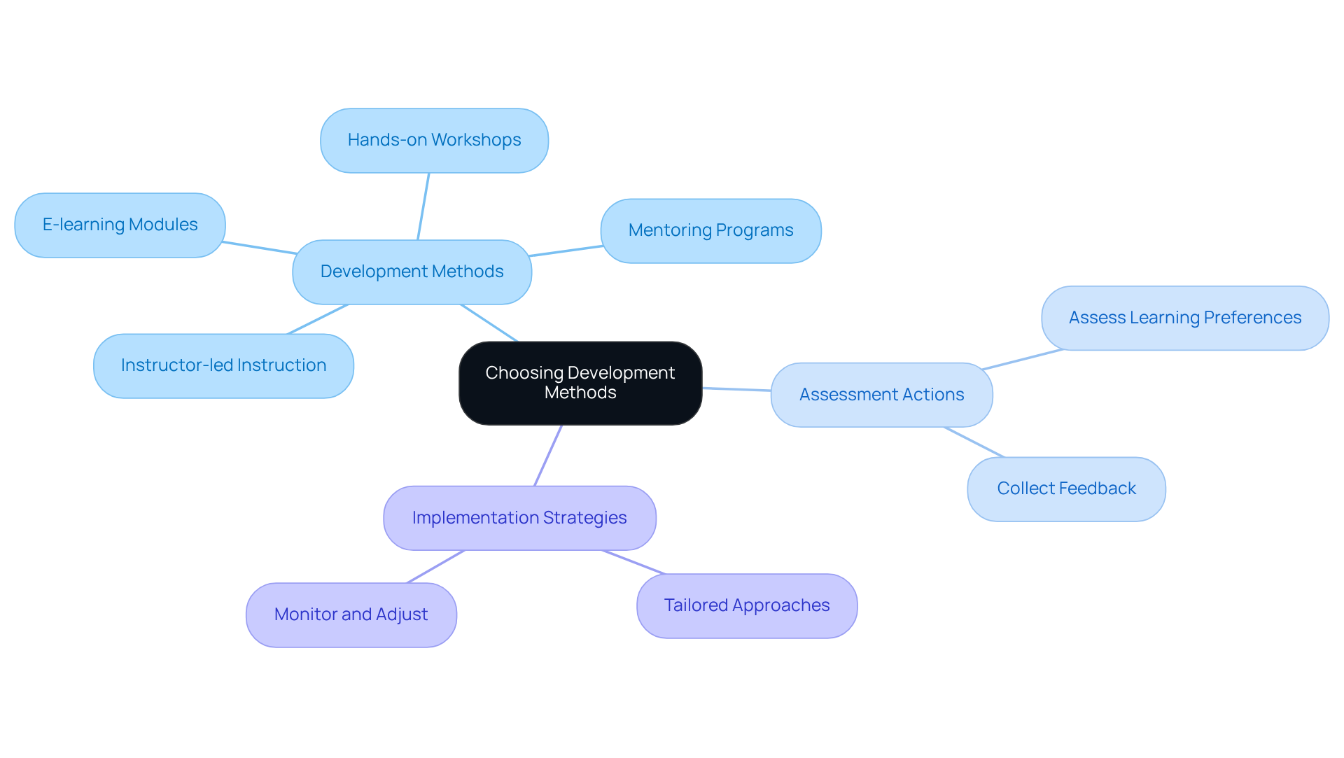 The central node represents the main theme of selecting development methods. Each branch shows different methods and actions to take, helping you visualize how to approach development tailored to your team's needs.