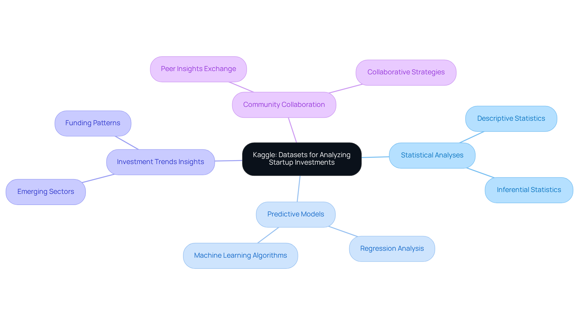 Start at the center with Kaggle's datasets, then follow the branches to explore how they can be used for analysis, community engagement, and innovation in investment.