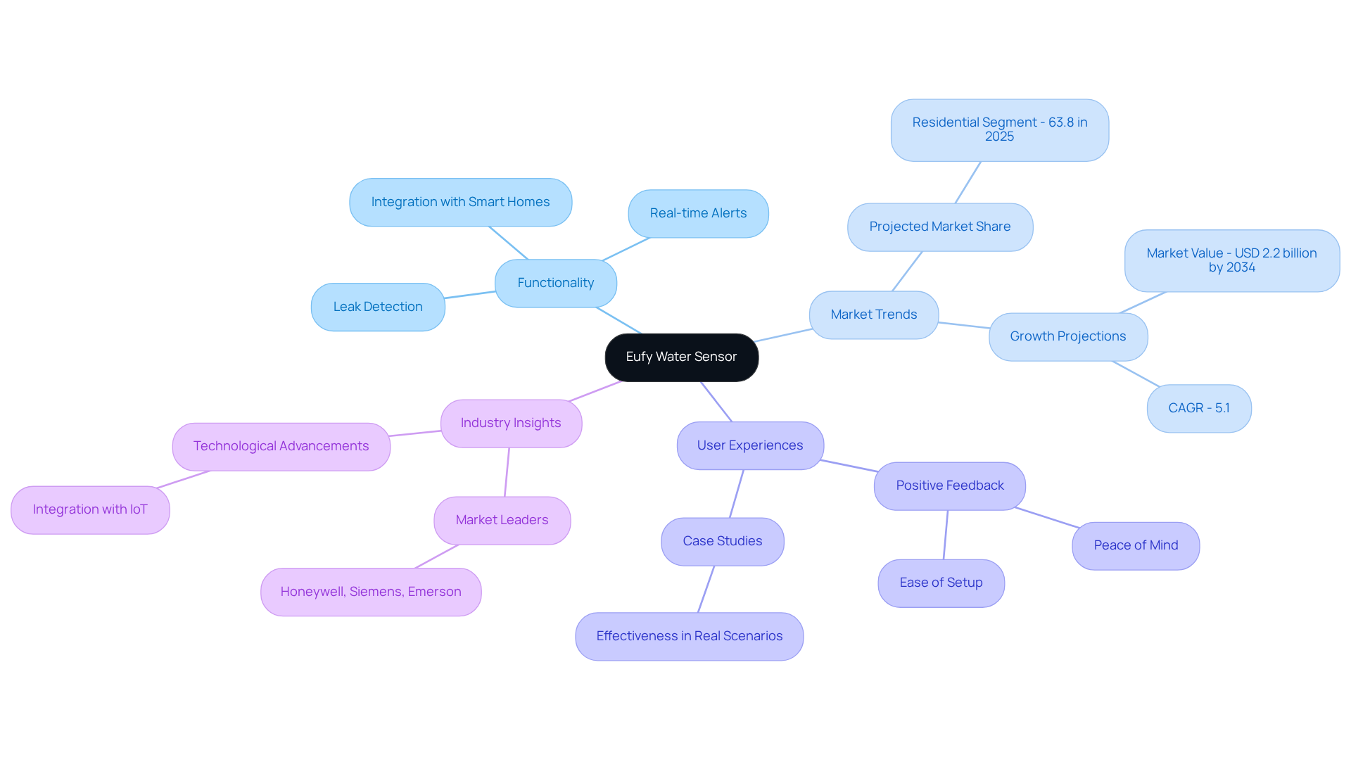The central node represents the Eufy Water Sensor, with branches showing its features, market trends, user feedback, and industry insights. Each branch provides a deeper look into how this technology protects homes from water damage.