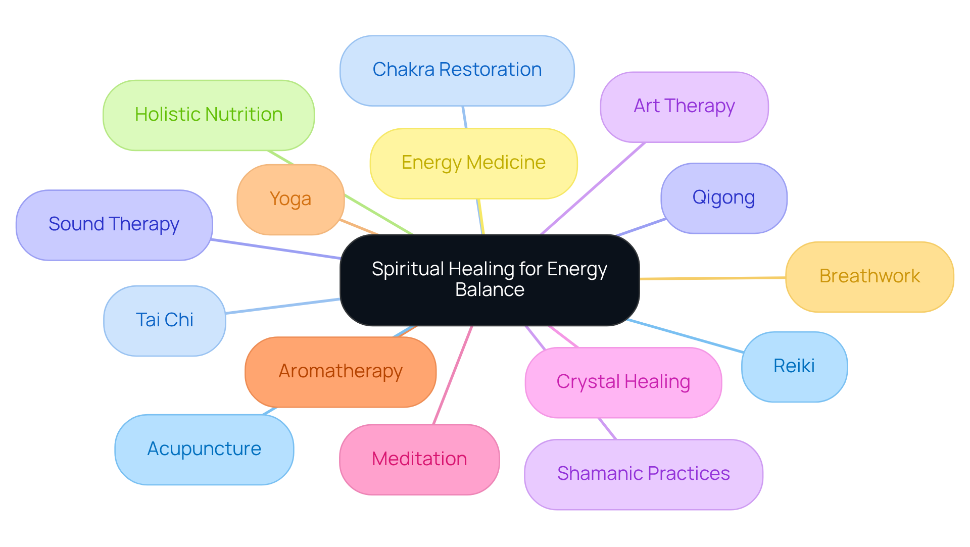 The center represents the overall goal of achieving energy balance, while each branch shows a specific type of healing practice available at Tikkun Healing Center. Follow the branches to discover the diverse options for your wellness journey.