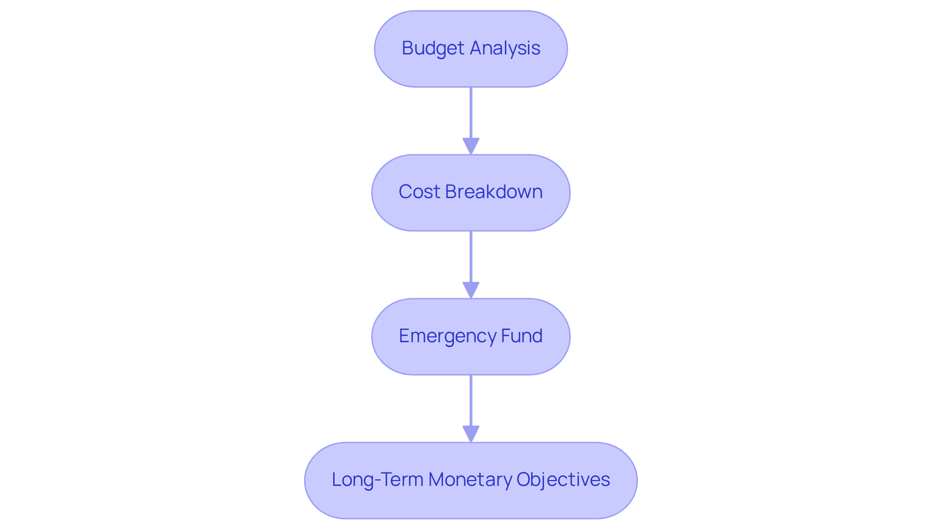 Each step in the chart represents a crucial part of evaluating your ability to afford denture payments. Follow the arrows from budgeting to long-term goals for a full understanding of your financial landscape.