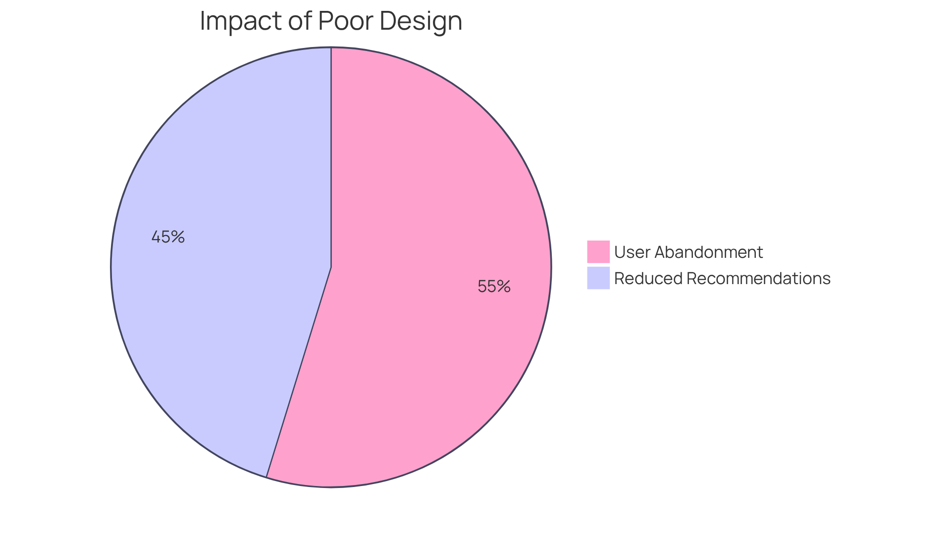 The red slice shows the percentage of users who leave a site due to poor design, while the green slice indicates how many users are less likely to recommend a company after a bad experience. The bigger the slice, the more significant the impact!