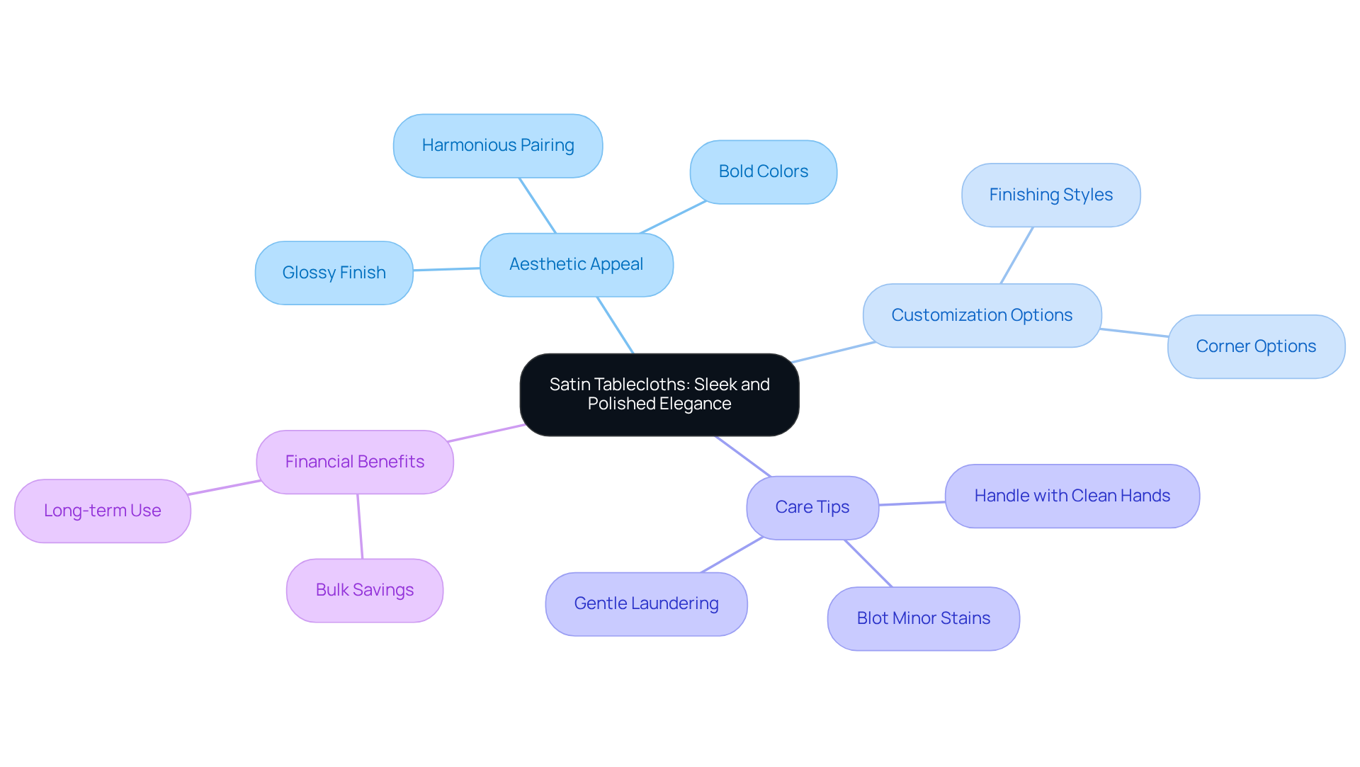 This mindmap starts with the main idea of satin tablecloths and branches out into key themes. Each branch represents a different aspect, helping you understand how they all connect to create a beautiful and practical choice for events.