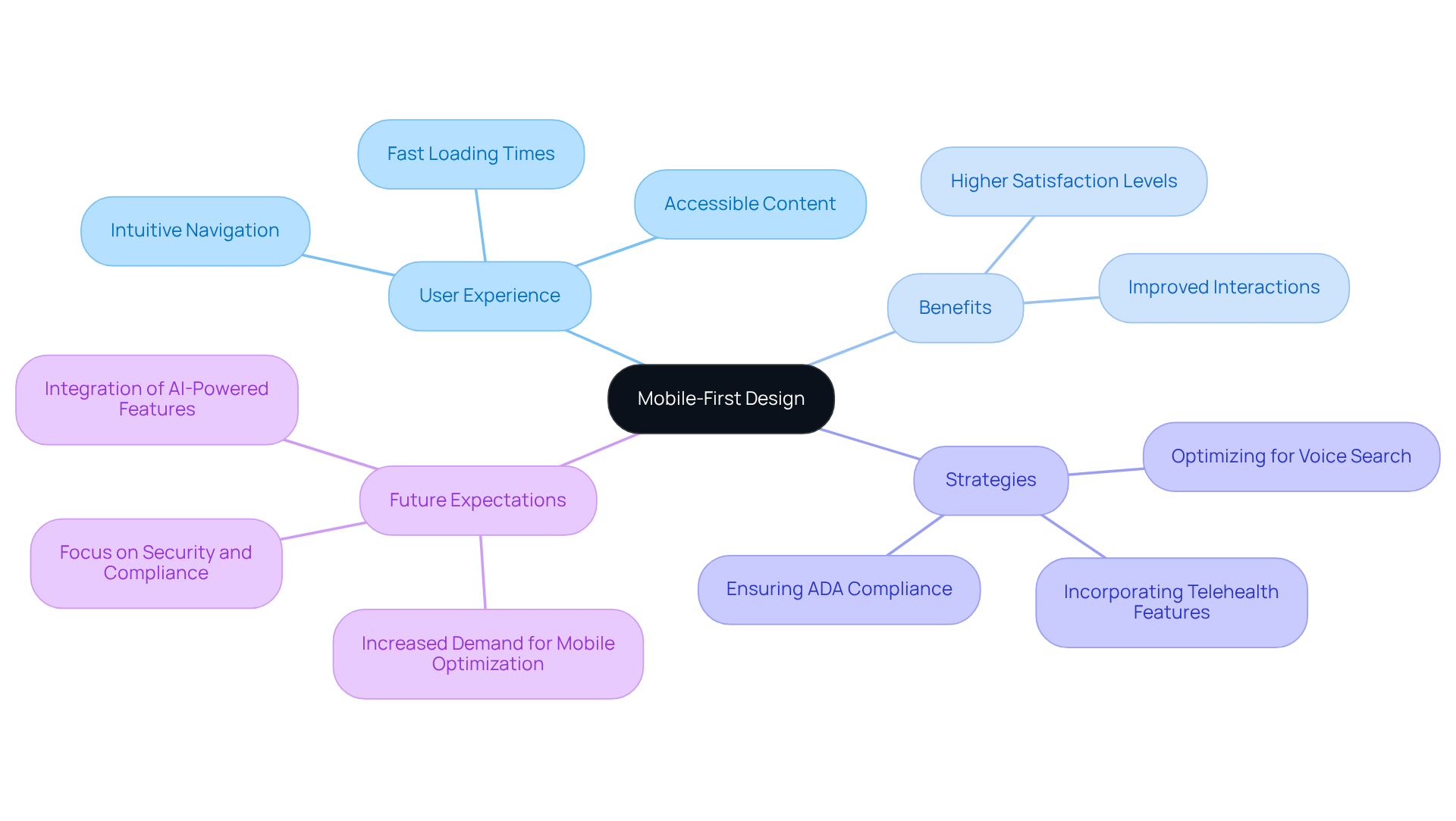 Start at the center with the main idea of mobile-first design, then explore the branches that show how it impacts user experience, the benefits it brings, strategies to implement, and what to expect in the future.