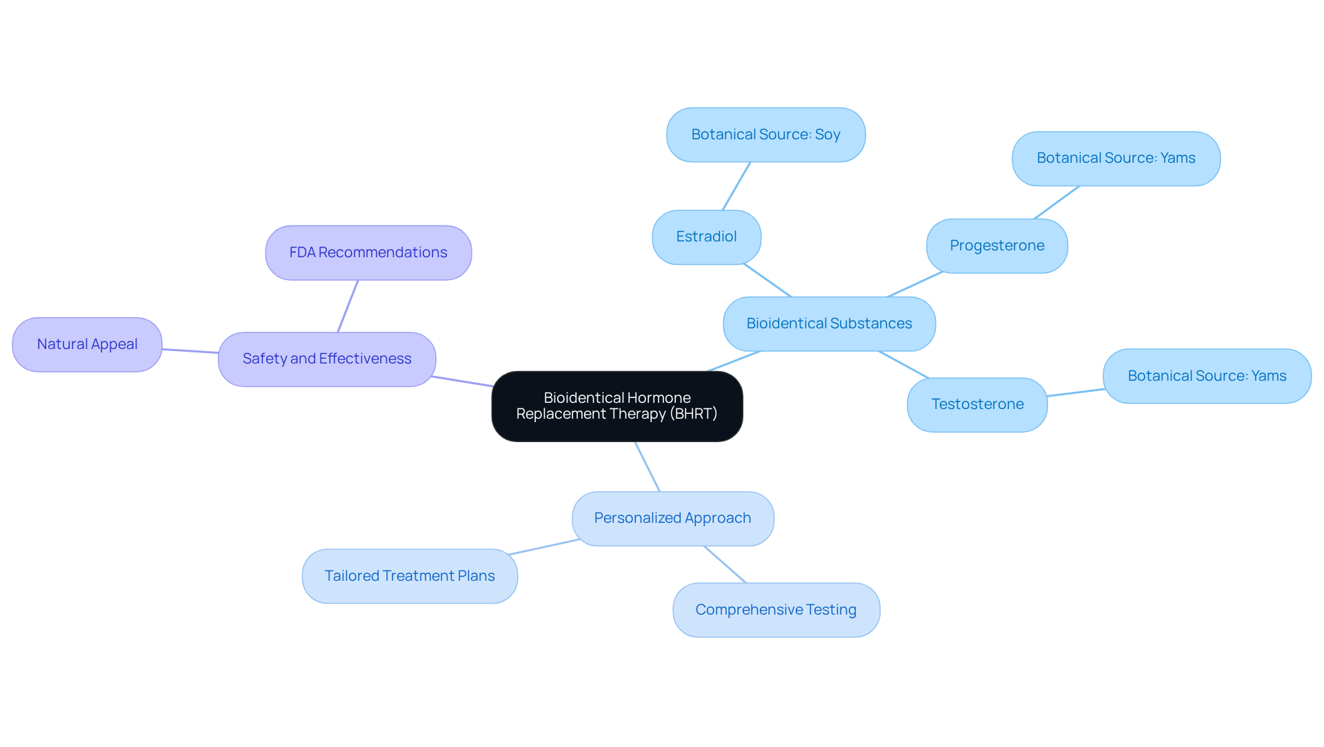This mindmap starts with BHRT at the center, branching out to show its main characteristics and how they relate to each other. Each branch represents a different aspect of BHRT, helping you understand its components and the personalized care approach. This mindmap starts with BHRT at the center, branching out to show its main characteristics and how they relate to each other. Each branch represents a different aspect of BHRT, helping you understand its components and the personalized care approach.