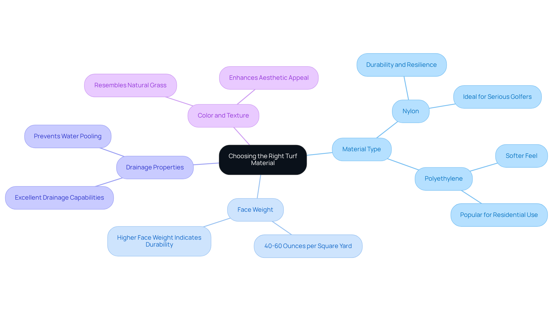 The central node represents the main topic, while the branches show the key factors to consider. Each sub-branch provides specific details related to that factor, helping you understand what to look for when choosing turf. The central node represents the main topic, while the branches show the key factors to consider. Each sub-branch provides specific details related to that factor, helping you understand what to look for when choosing turf.