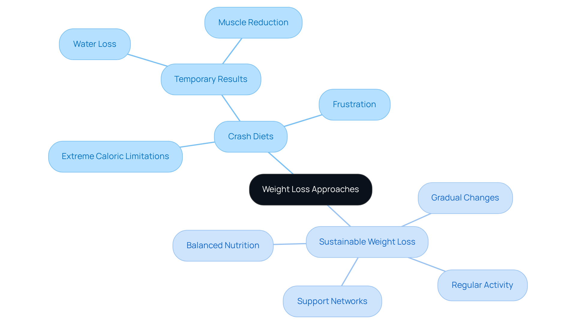 The central node represents the overall topic of weight loss, while the branches show two different approaches. Each sub-branch highlights key aspects of crash diets and sustainable weight loss, helping you understand their differences and impacts. The central node represents the overall topic of weight loss, while the branches show two different approaches. Each sub-branch highlights key aspects of crash diets and sustainable weight loss, helping you understand their differences and impacts.