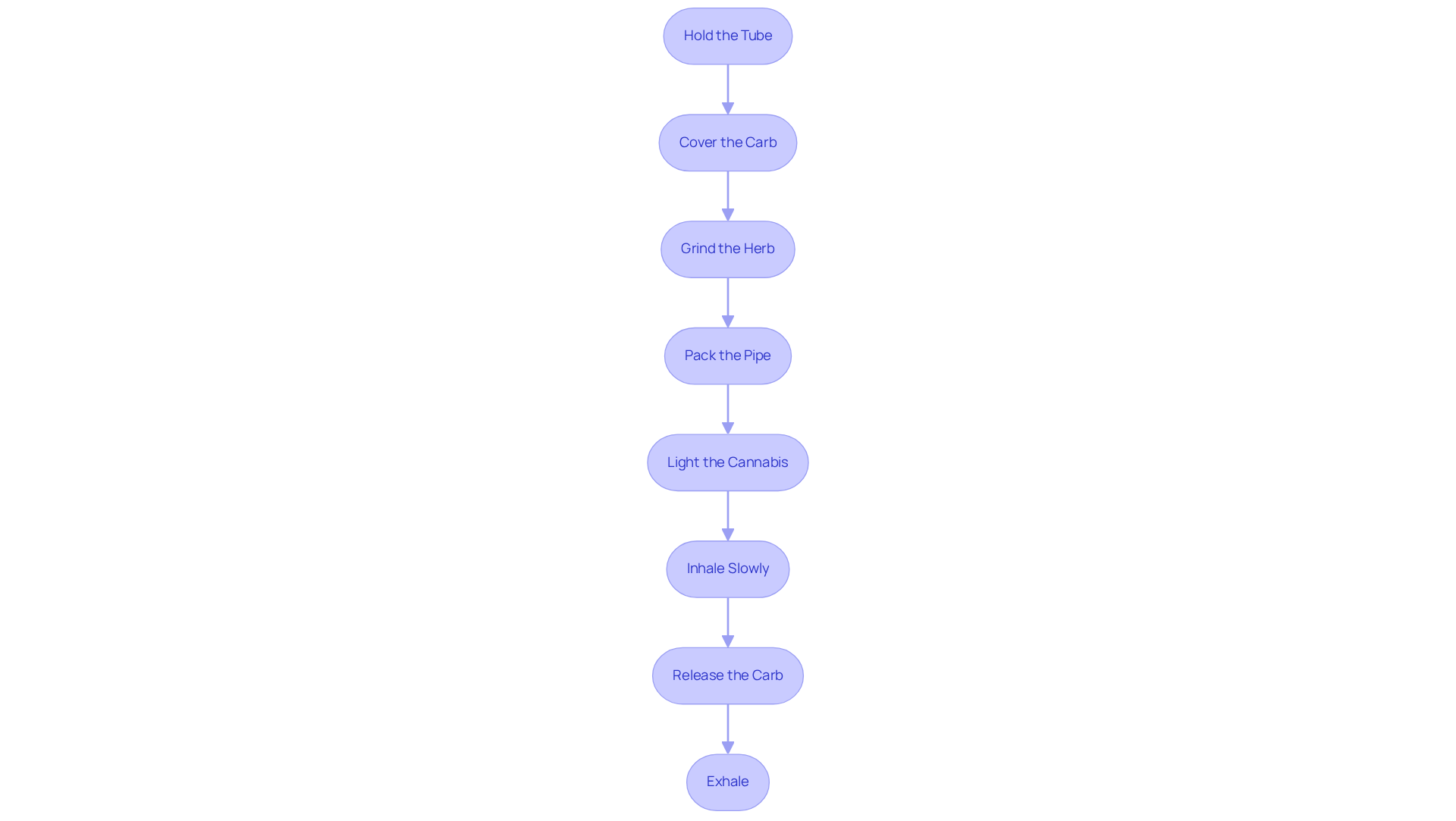 Each box represents a step in the smoking process. Follow the arrows to see how to move from one step to the next, ensuring a smooth and enjoyable experience. Each box represents a step in the smoking process. Follow the arrows to see how to move from one step to the next, ensuring a smooth and enjoyable experience.
