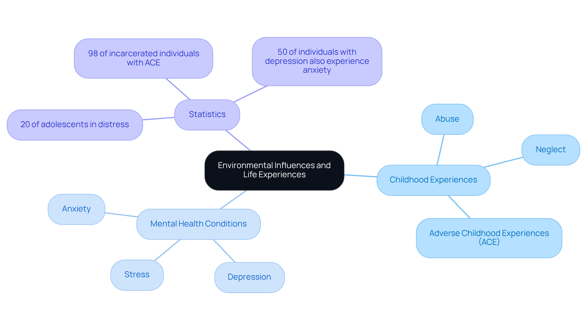 This mindmap illustrates how various environmental factors and life experiences are interconnected and impact mental health. Start at the center with the main theme, then explore the branches to see how childhood experiences relate to mental health conditions and the statistics that highlight these issues.