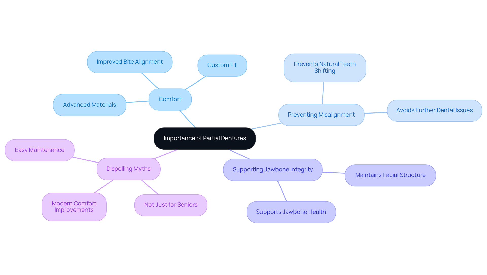 Start at the center with the main topic, then follow the branches to explore how partial dentures contribute to comfort, prevent dental issues, and support overall oral health.