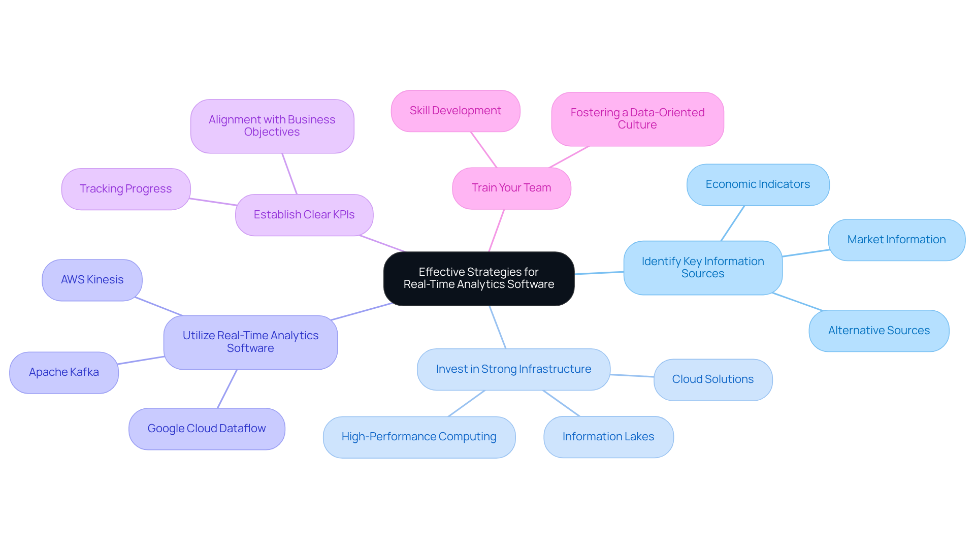The central node represents the main goal, while each branch shows a key strategy. Follow the branches to explore specific actions or considerations under each strategy. The central node represents the main goal, while each branch shows a key strategy. Follow the branches to explore specific actions or considerations under each strategy.