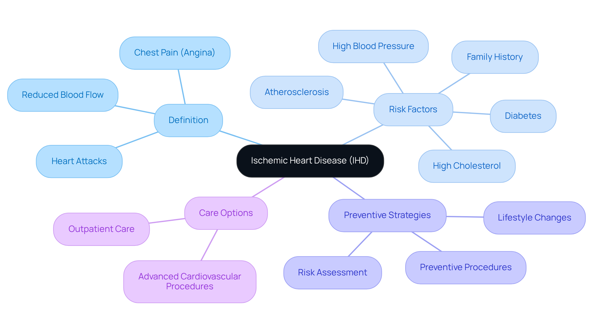 The central node represents Ischemic Heart Disease, with branches showing its definition, risk factors, prevention strategies, and care options. Each branch helps you understand how these elements relate to heart health. The central node represents Ischemic Heart Disease, with branches showing its definition, risk factors, prevention strategies, and care options. Each branch helps you understand how these elements relate to heart health.
