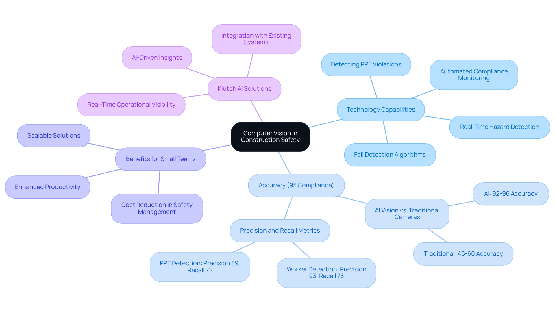 The center represents the main topic of computer vision in construction safety. Each branch shows a related aspect, helping you understand how they connect and contribute to overall safety management.