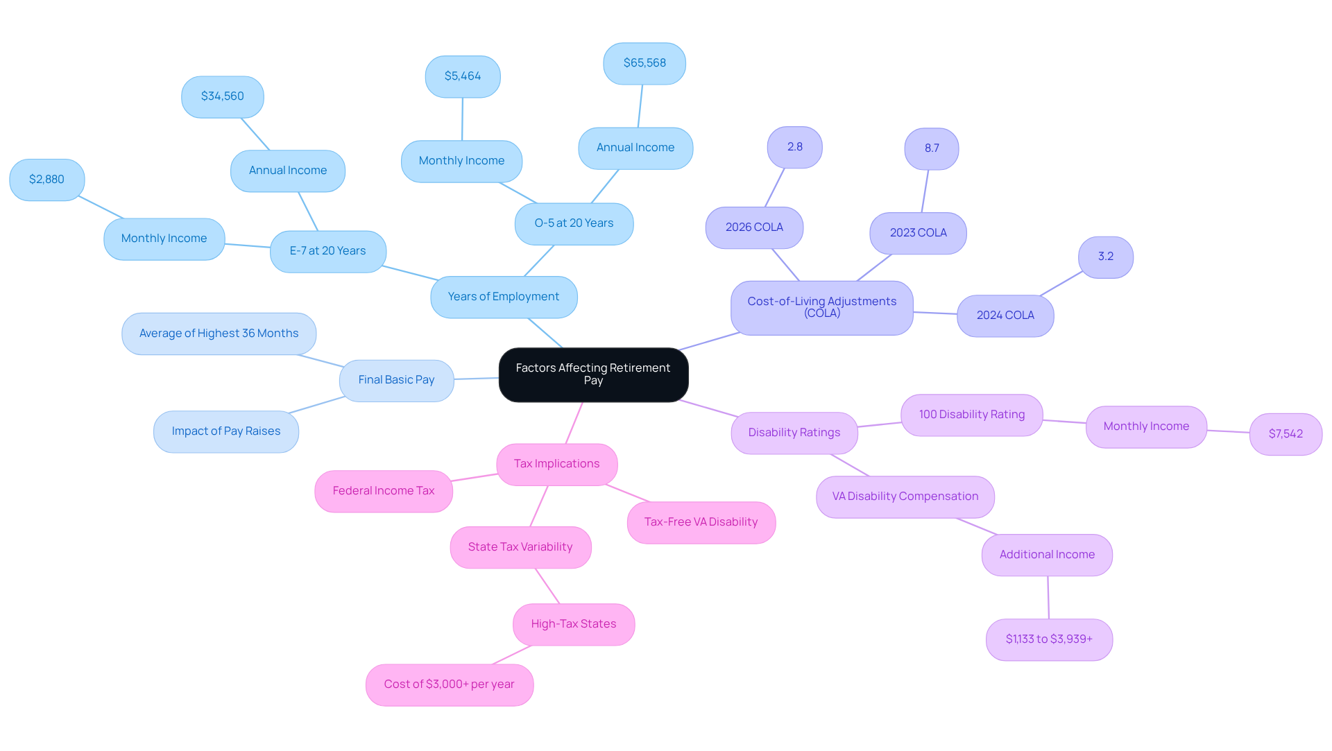 This mindmap shows the different factors that can affect how much retired military personnel earn. Each branch represents a key factor, and the sub-branches provide more details or examples. Follow the branches to see how these elements connect and impact your financial future. This mindmap shows the different factors that can affect how much retired military personnel earn. Each branch represents a key factor, and the sub-branches provide more details or examples. Follow the branches to see how these elements connect and impact your financial future.
