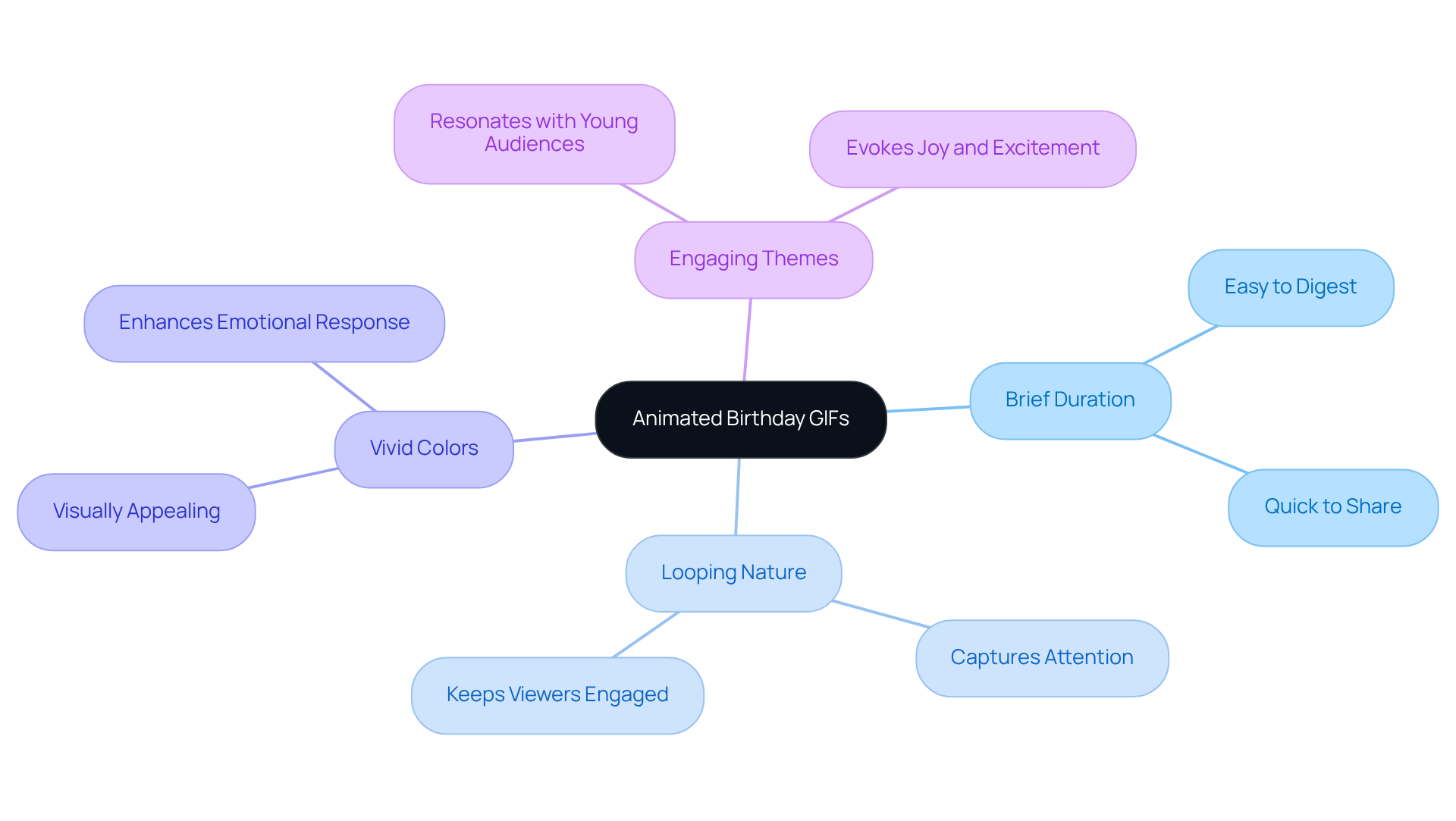 The center represents animated birthday GIFs, and each branch shows a characteristic. Follow the branches to see how each feature contributes to making these GIFs engaging and memorable.