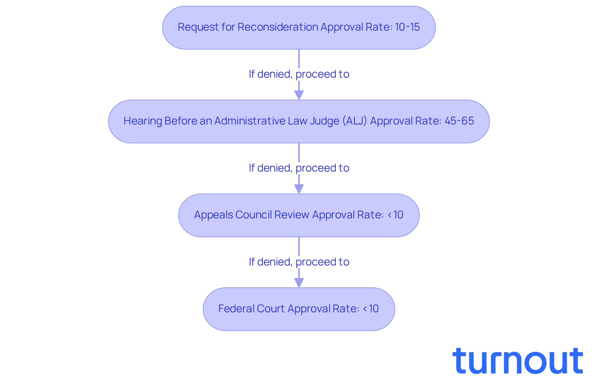 Each box represents a step in the appeal process. Follow the arrows to see how you can progress through the stages. The numbers below each box show the approval rates at that stage - the higher the percentage, the better your chances!